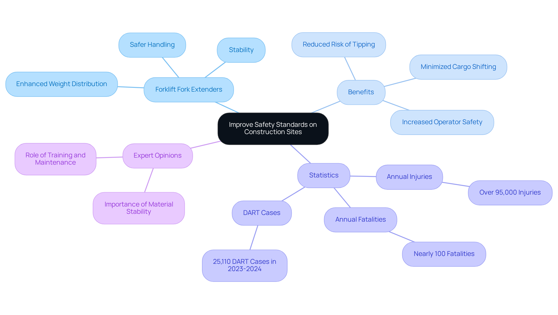 The center shows the main goal of improving safety. Each branch represents a key area related to this goal, with further details on benefits, statistics, and expert insights. Follow the branches to understand how each part contributes to safer construction sites.