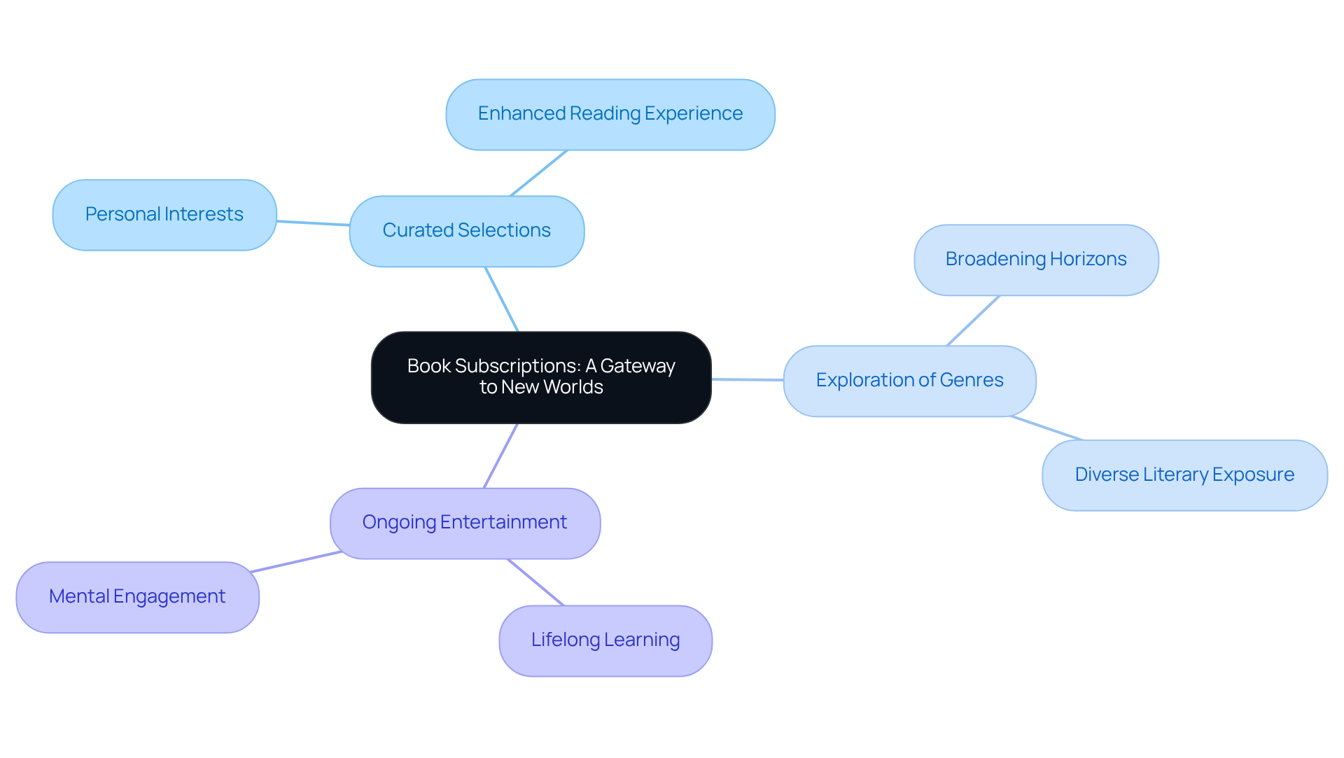 The center represents the main idea of book subscriptions, while the branches show the key benefits. Each color helps distinguish different aspects, making it easy to explore how book subscriptions enrich readers' lives.