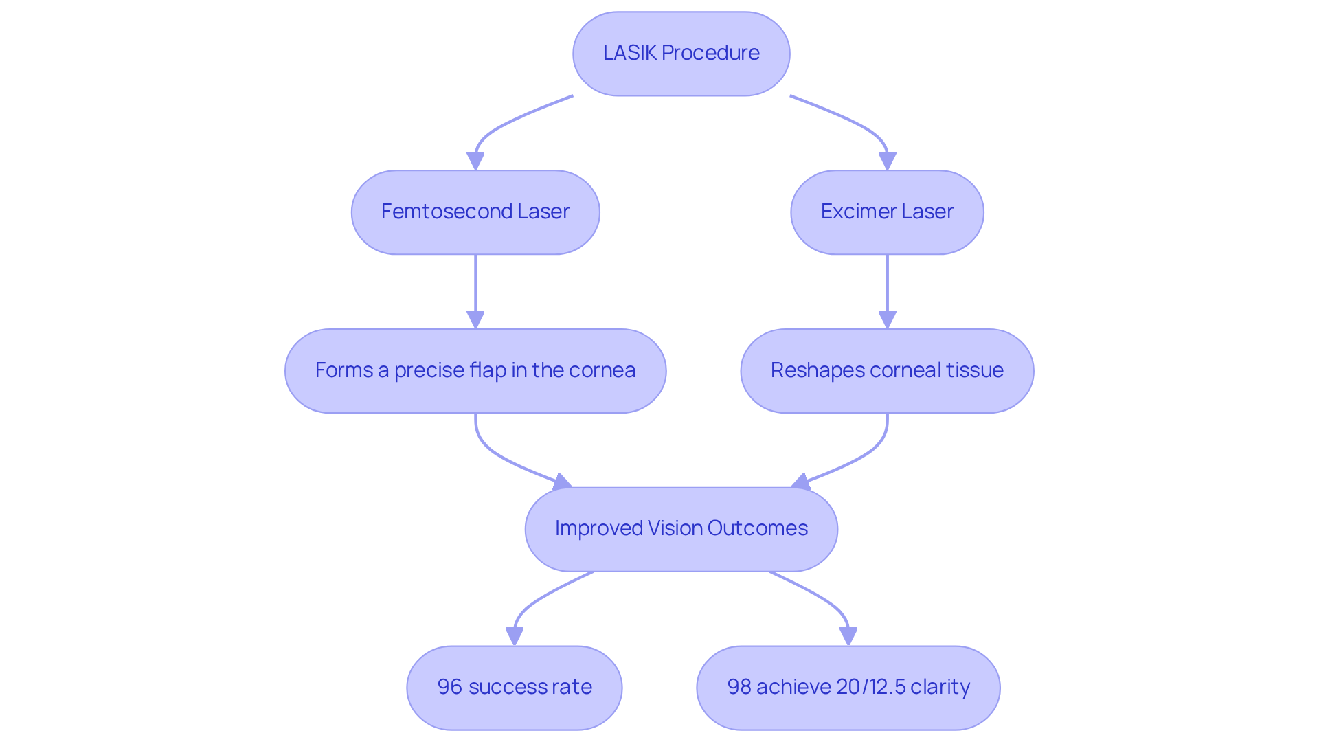 This flowchart outlines the steps involved in the LASIK procedure. Each box represents a key part of the process, showing how the lasers work together to improve vision. The final outcome box highlights the impressive success rates, making it easy to see the benefits of LASIK. This flowchart outlines the steps involved in the LASIK procedure. Each box represents a key part of the process, showing how the lasers work together to improve vision. The final outcome box highlights the impressive success rates, making it easy to see the benefits of LASIK.