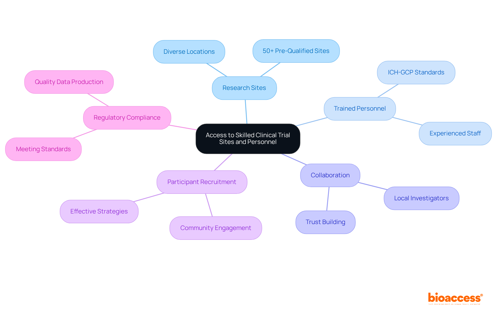 The central node represents the main topic, while the branches show related areas of importance. Each sub-branch provides more detail about how these areas contribute to the success of clinical trials. Follow the branches to understand the connections and significance of each component.