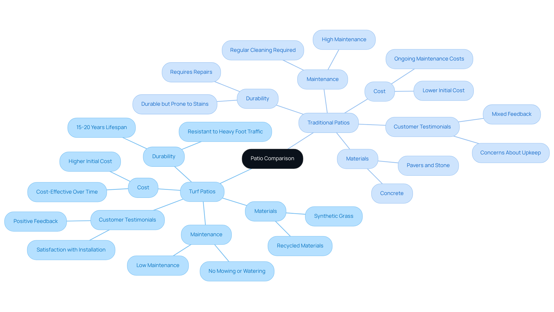 This mindmap helps you explore the differences between turf patios and traditional patios. Each branch shows key features like materials, maintenance needs, and customer feedback. The more you branch out, the more details you uncover about each patio type!