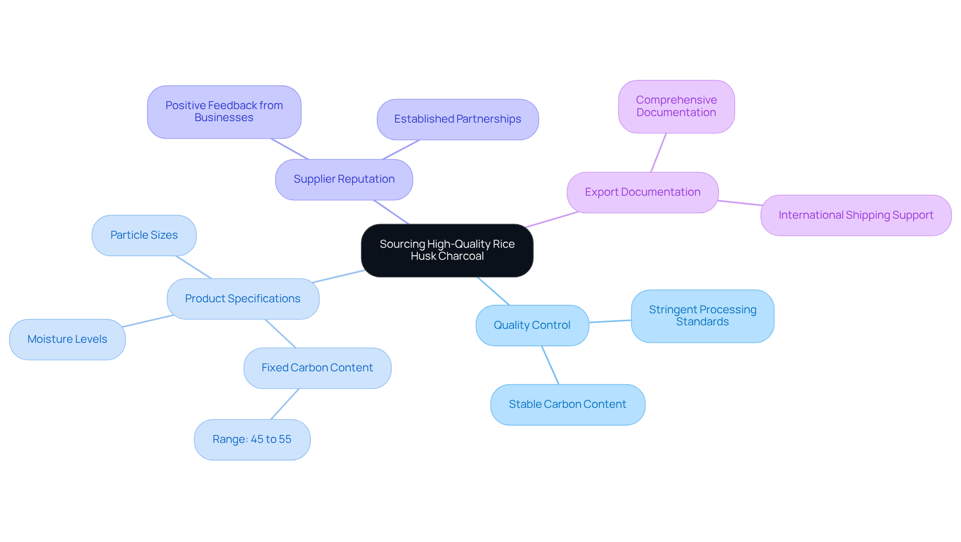 Start at the center with the main topic, then explore each branch to see the important factors to consider when sourcing charcoal. Each branch represents a different aspect of the procurement process.