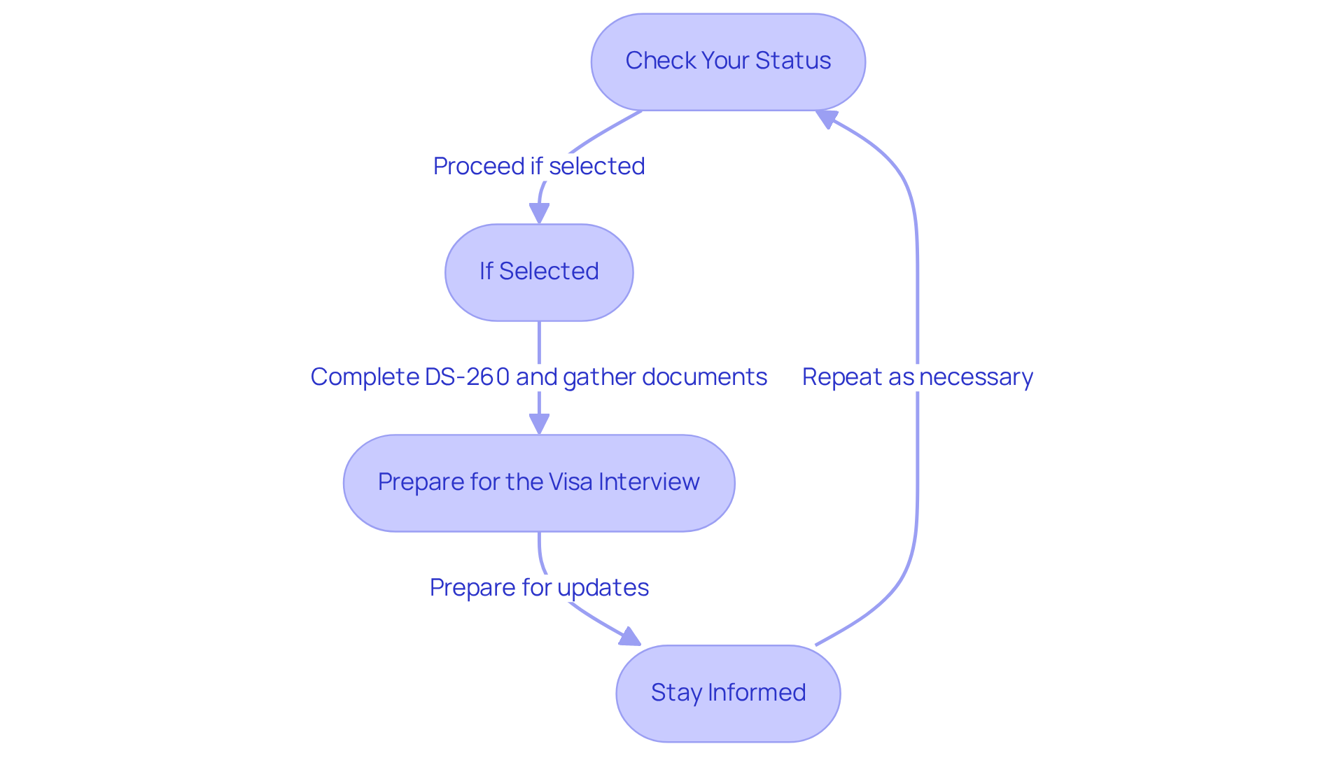 Follow the arrows to see what to do at each stage of your DV Lottery application process. Each box gives you a clear action to take, helping you stay organized and informed.