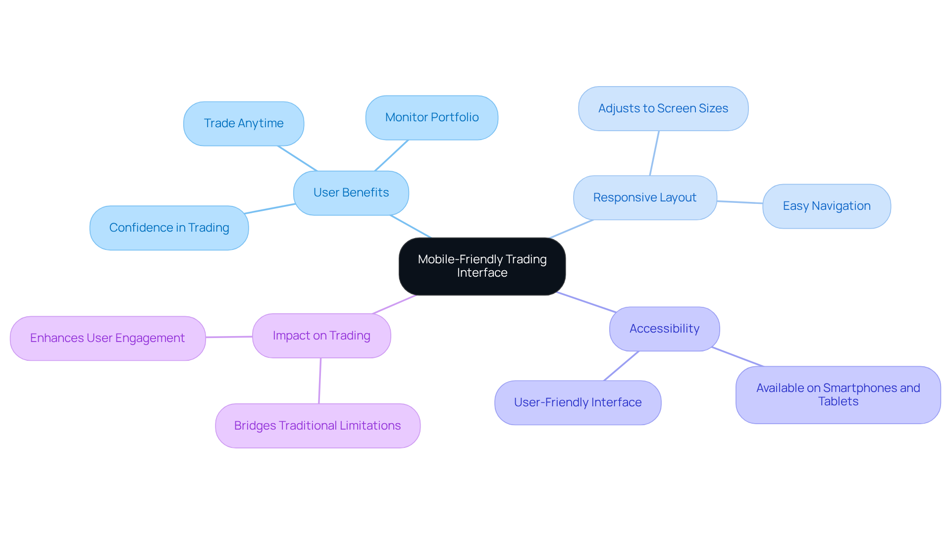 The center represents the mobile-friendly interface, and the branches show how it benefits users and changes their trading experience. Each color-coded branch highlights a different aspect of the interface.