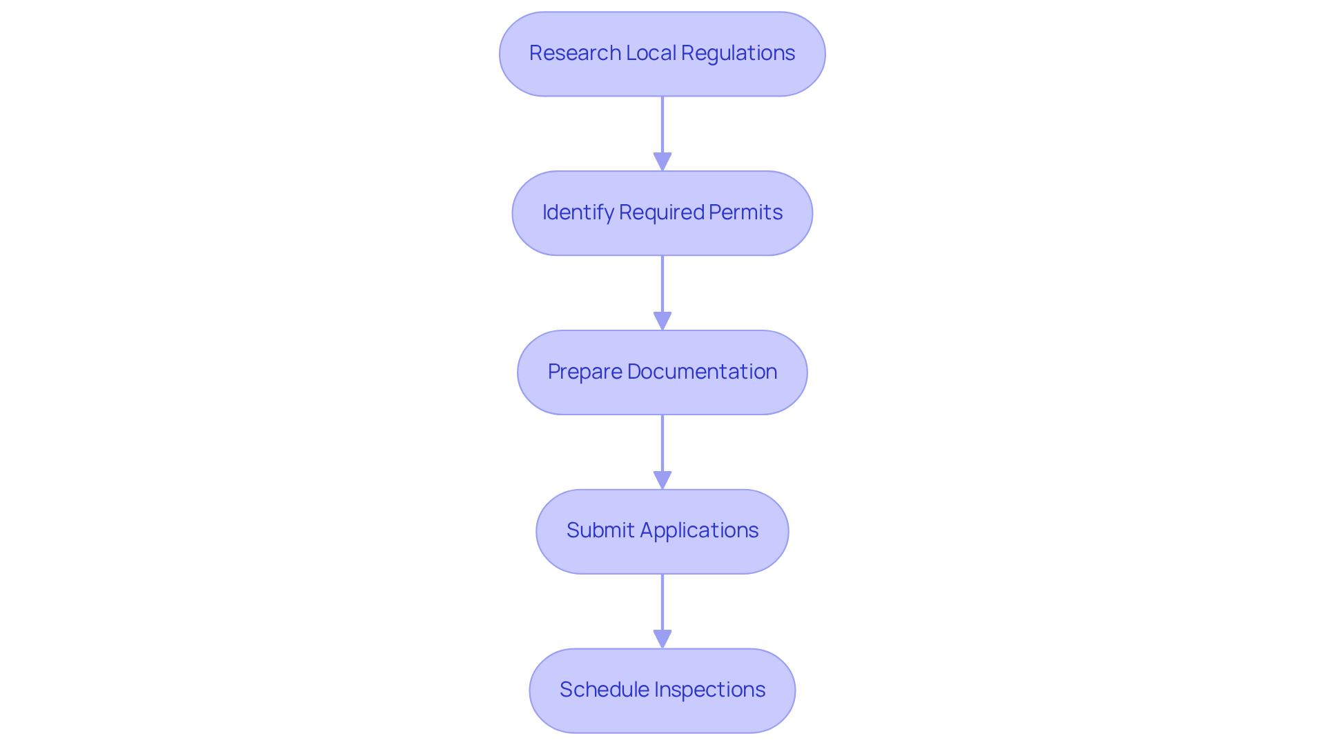 Each box represents a step in the permit process. Follow the arrows to see how each step leads to the next, guiding you through the journey of transforming your home.