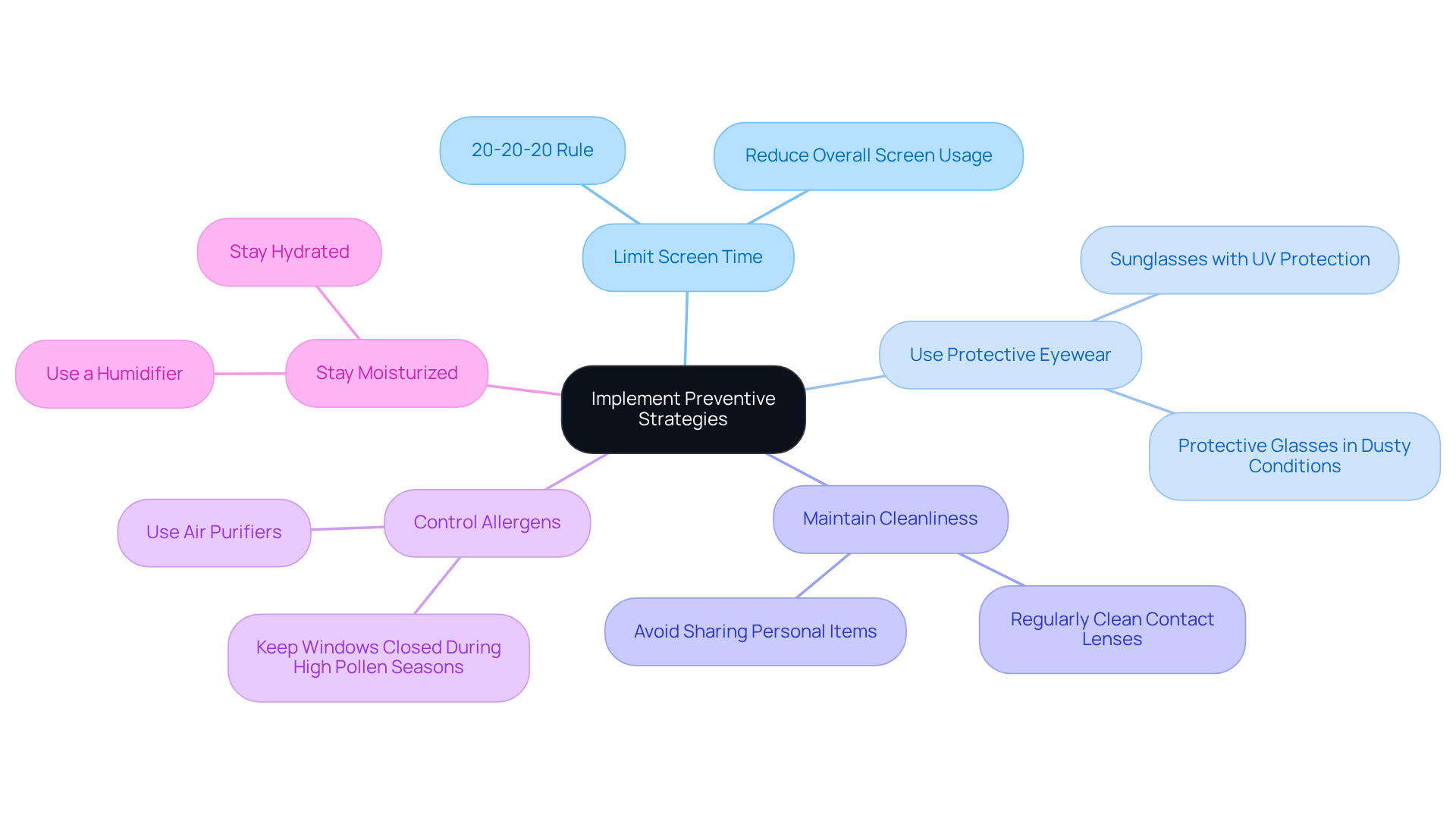 This mindmap starts with the main idea in the center and branches out to show different strategies for soothing irritated eyes. Each branch represents a specific tip, and you can follow the lines to see how they connect to the central theme. The colors help differentiate each strategy, making it easier to remember and apply them.