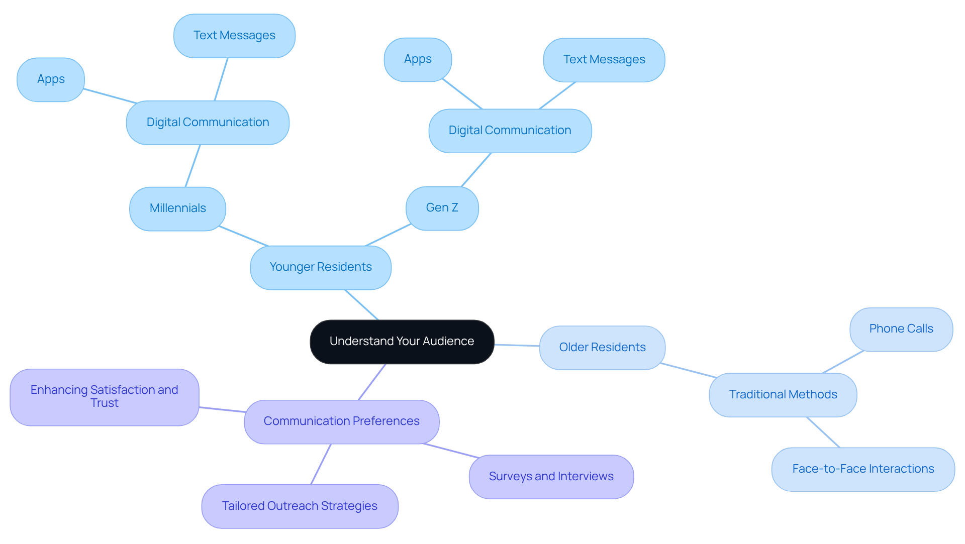 The central idea is about knowing your audience. Each branch shows different age groups and their preferred ways to communicate. The more you understand these preferences, the better you can connect with your residents.