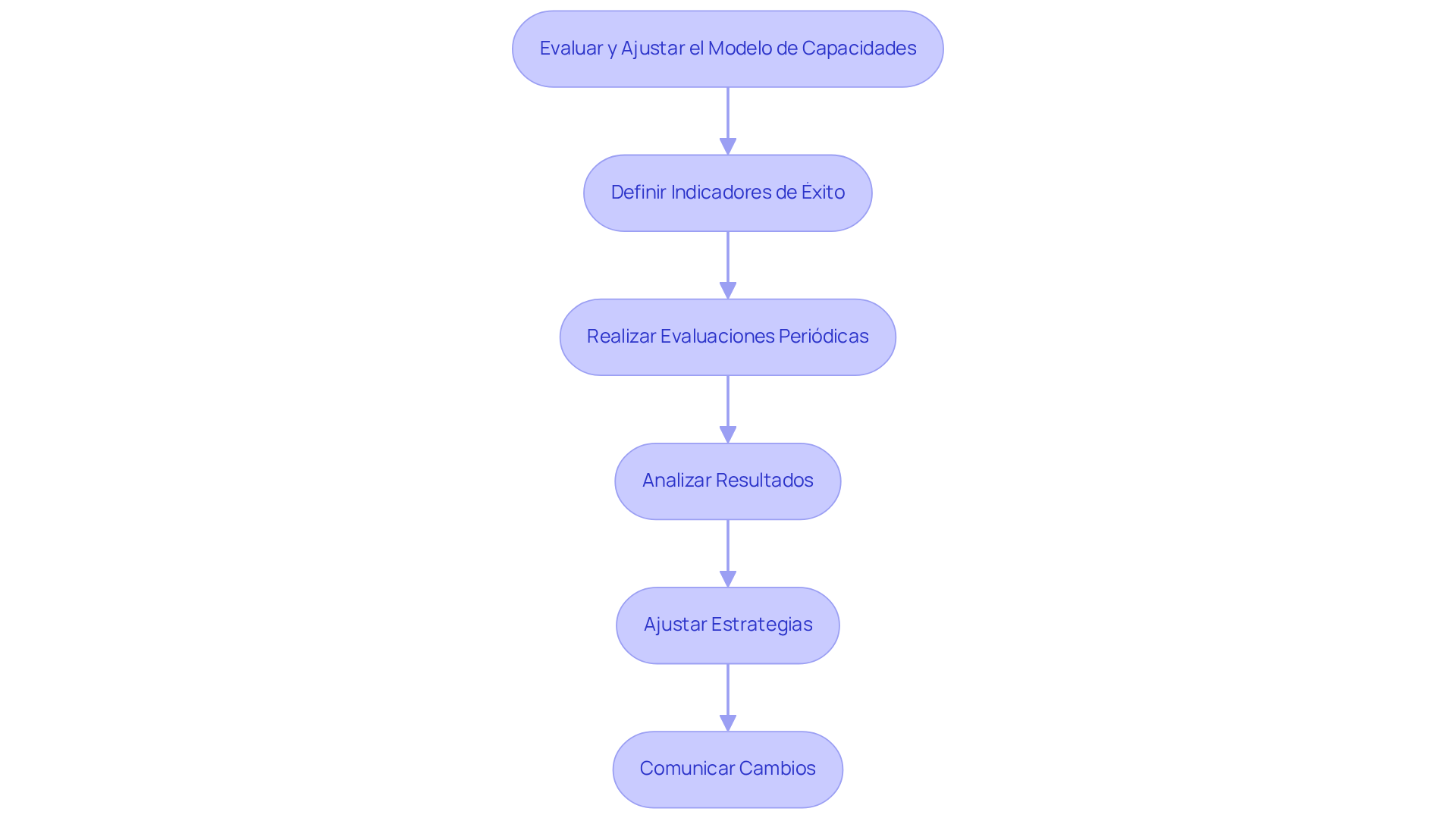 Cada cuadro representa un paso en el proceso de evaluación y ajuste. Sigue las flechas para ver cómo cada etapa se conecta con la siguiente, asegurando que se cumplan los objetivos de capacitación.