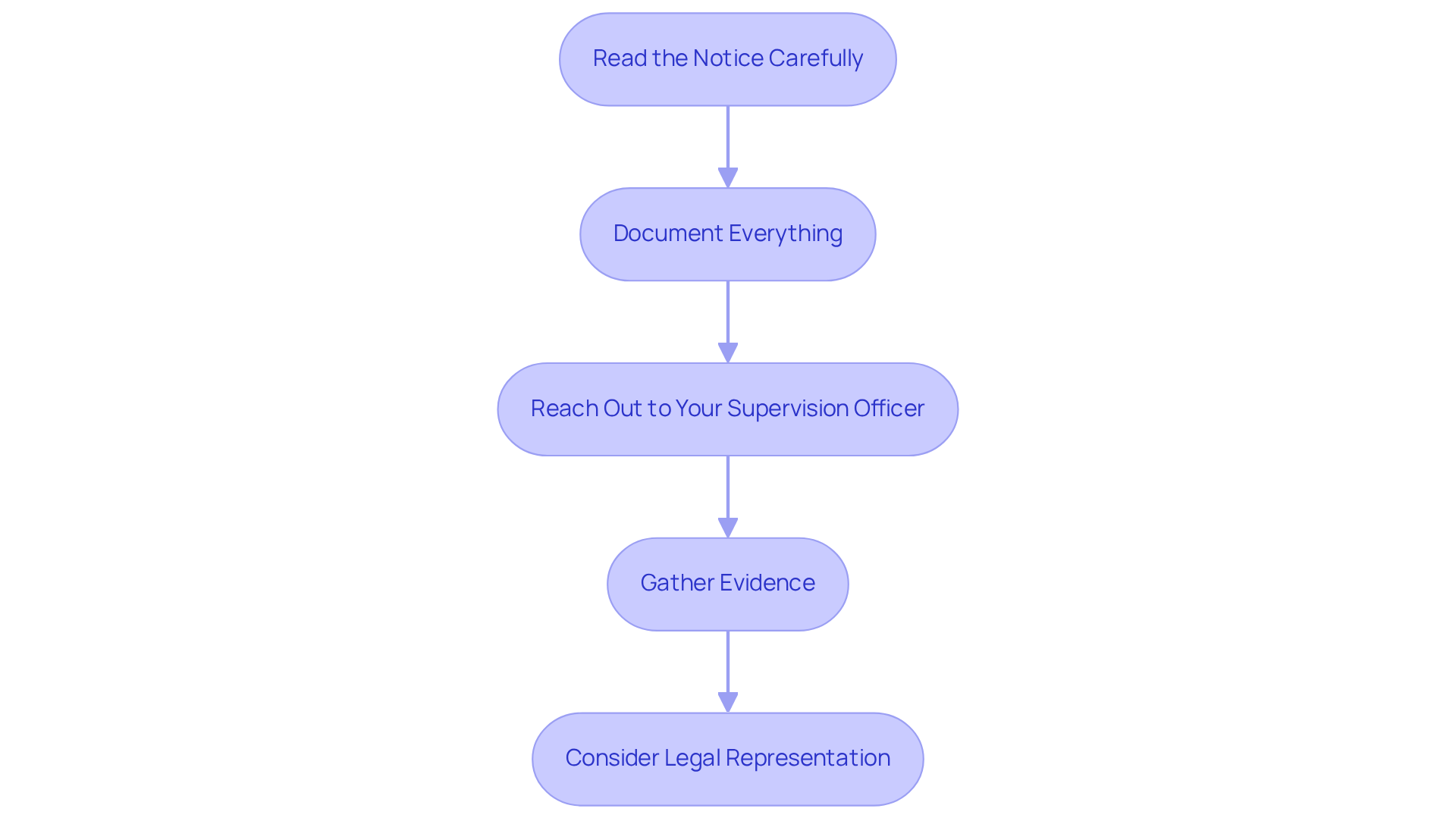 Each box represents a step you should take if you receive a probation violation notice. Follow the arrows to see the order in which you should act, starting from understanding the notice to considering legal help.