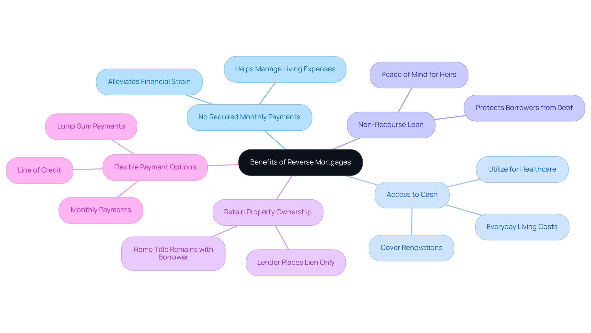 This mindmap illustrates the key benefits of reverse mortgages. Each branch represents a different advantage, and the sub-branches provide more details about each benefit. This way, you can easily see how reverse mortgages can help retirees manage their finances.