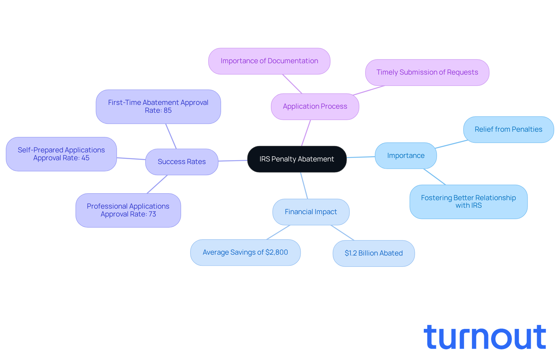 The central node represents the main topic, while branches show related ideas and statistics. Each color-coded branch helps you see how different aspects of penalty abatement connect and contribute to understanding the process.