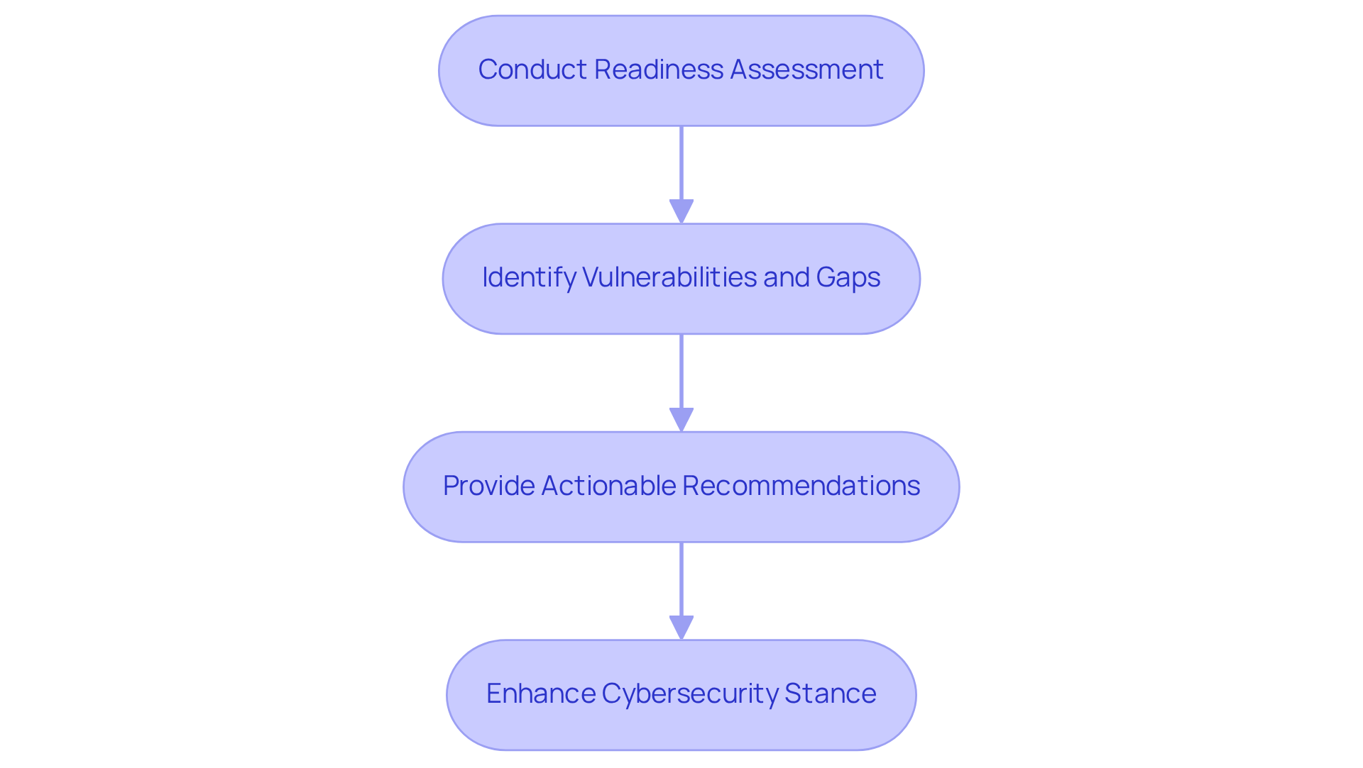 This flowchart shows the steps involved in assessing a company's cybersecurity readiness. Each box represents a key stage in the process, guiding you through how assessments lead to improved security measures.