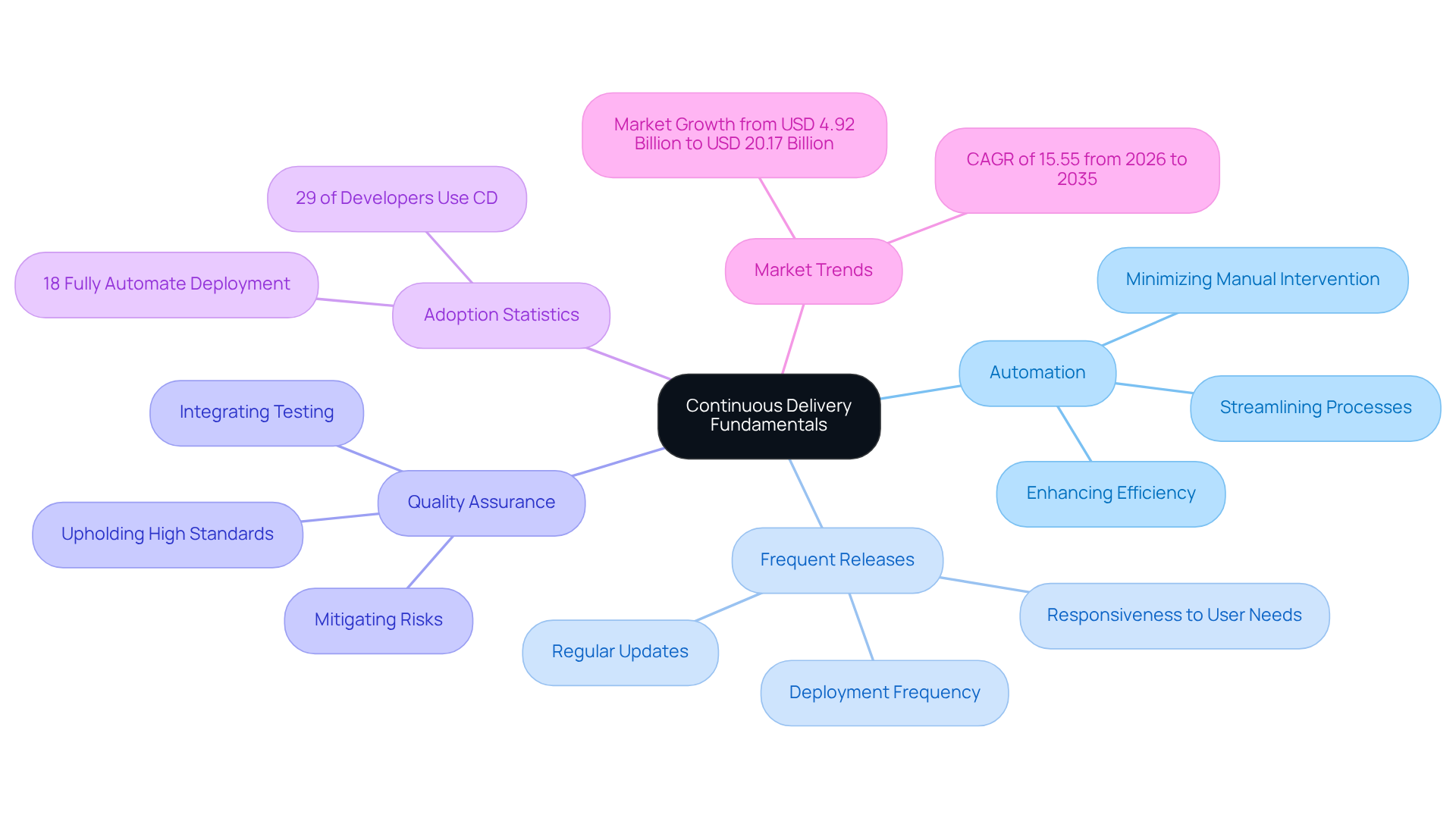 This mindmap starts with the core idea of Continuous Delivery at the center. Each branch represents a key principle or trend related to CD, helping you see how they connect and contribute to the overall understanding of Continuous Delivery in software development. This mindmap starts with the core idea of Continuous Delivery at the center. Each branch represents a key principle or trend related to CD, helping you see how they connect and contribute to the overall understanding of Continuous Delivery in software development.
