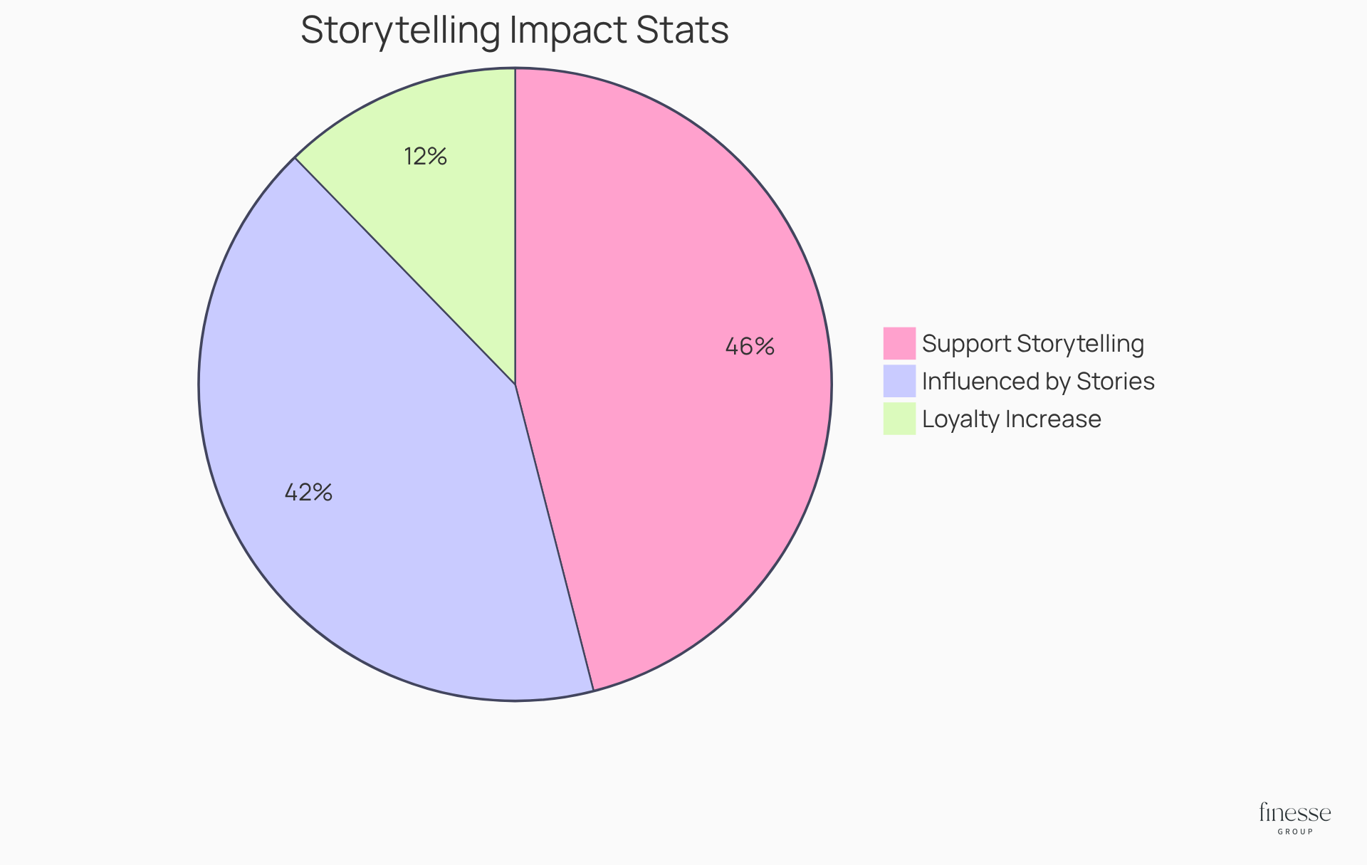 Each segment of the pie chart shows different statistics about storytelling's effect on consumers. The larger the segment, the more significant the influence it represents.