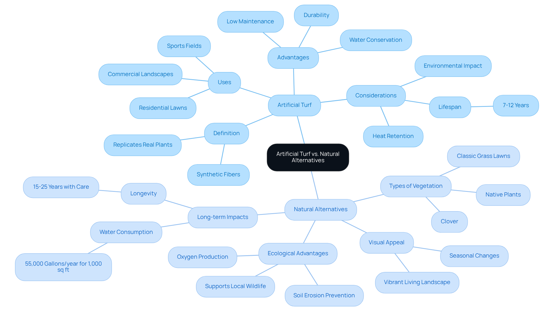 This mindmap starts with the main topic in the center and branches out to show the key features of both artificial turf and natural landscaping options. Each branch highlights important aspects, making it easy to see the differences and similarities at a glance.