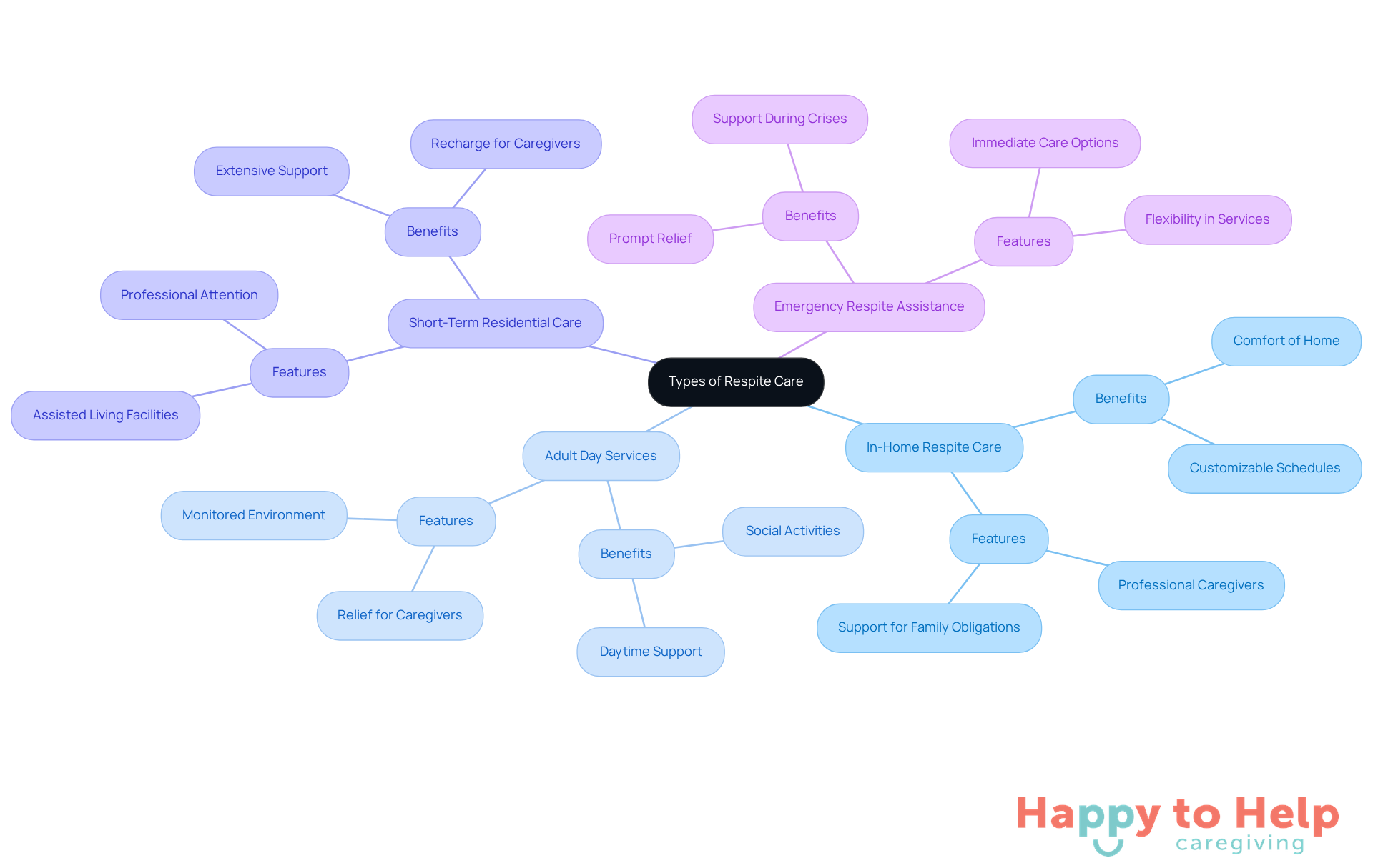 The central node represents the overall theme of respite care, while each branch shows a different type of care available. The sub-branches provide additional details about each option, helping caregivers understand their choices.