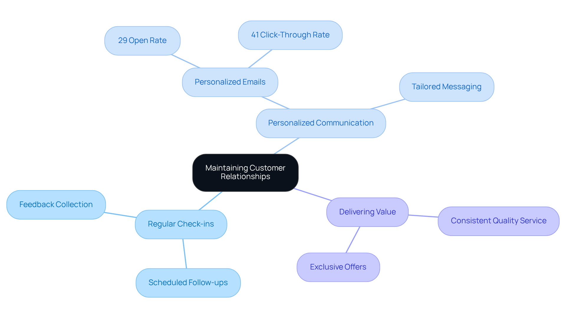 The central node represents the main goal of maintaining relationships. Each branch shows a key strategy, with sub-branches detailing specific actions and their impacts. The colors help differentiate the strategies, making it easier to follow.