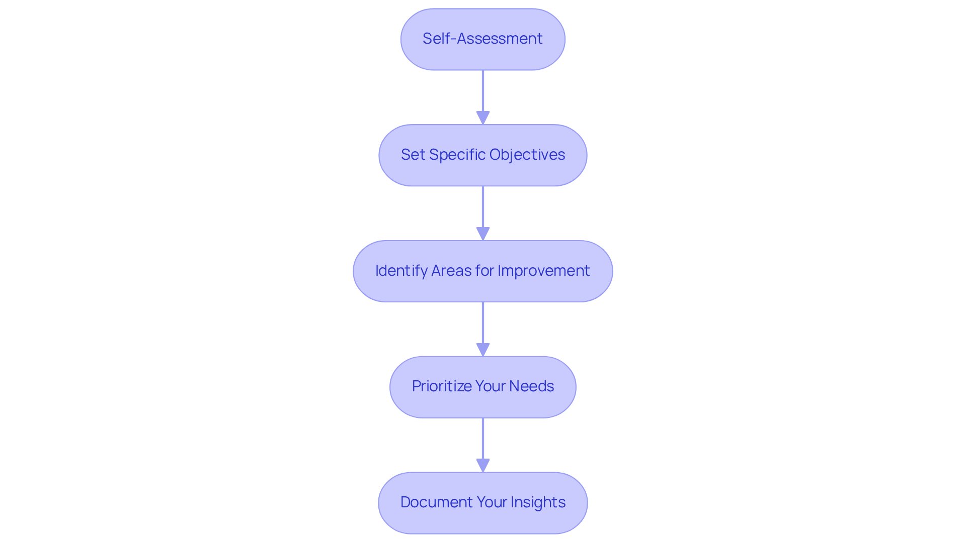 Each box represents a step in the process of defining your coaching needs. Follow the arrows to see how each step leads to the next, helping you clarify your objectives and prepare for finding the right mentor. Each box represents a step in the process of defining your coaching needs. Follow the arrows to see how each step leads to the next, helping you clarify your objectives and prepare for finding the right mentor.