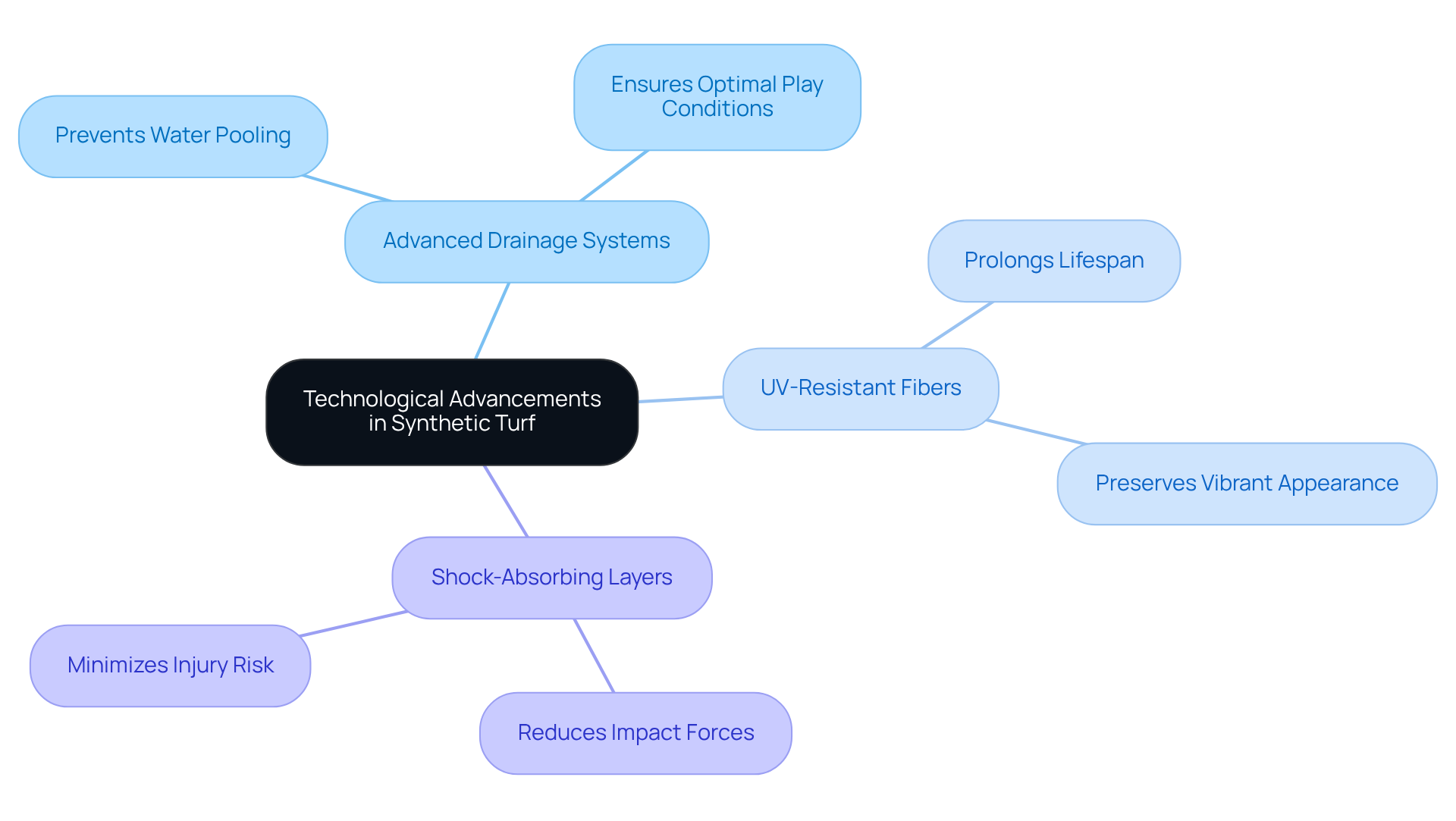 This mindmap illustrates the key advancements in synthetic turf technology. Start at the center with the main topic, then explore the branches to see specific innovations and their benefits for homeowners and athletes. Each color-coded branch represents a different area of improvement, making it easy to understand how these advancements contribute to better performance and safety.