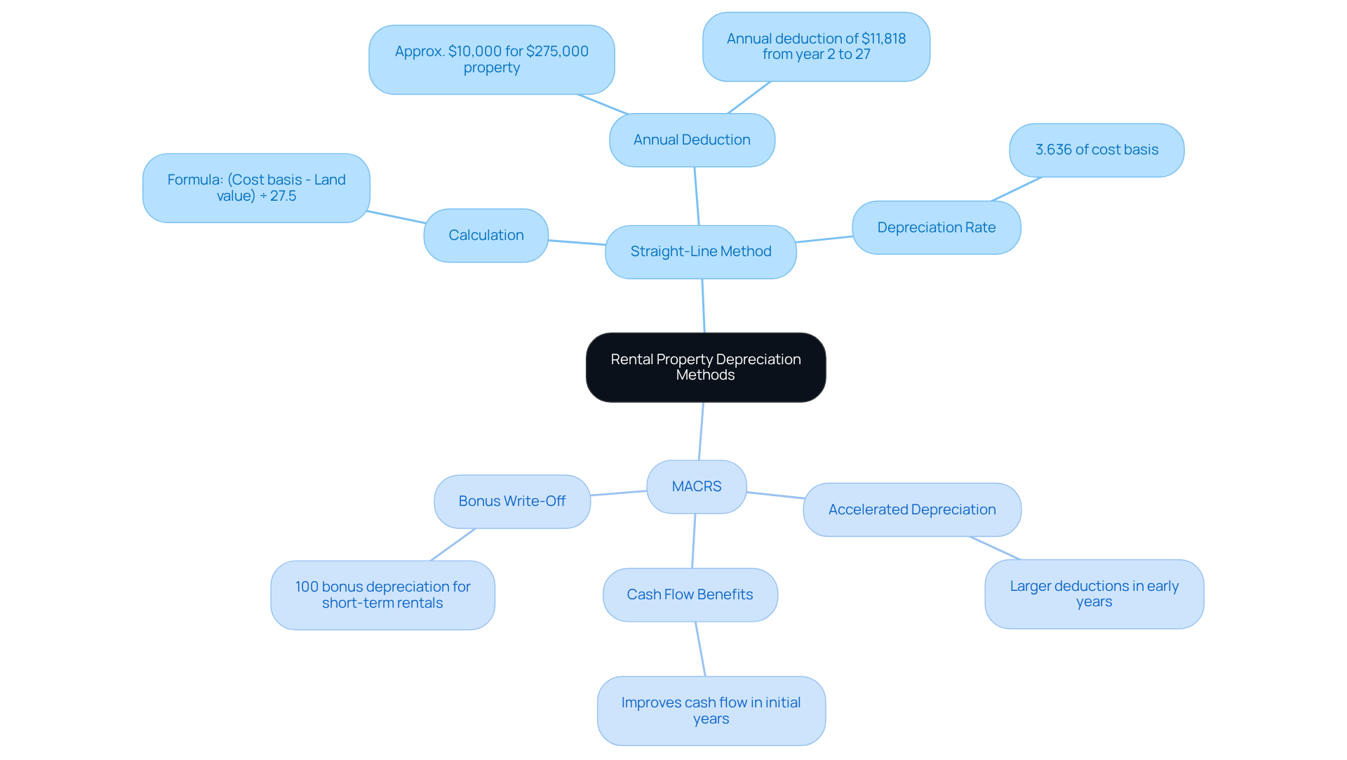 The central node represents the main topic of rental property depreciation. Each branch shows a different method, with further details about how each method works and its benefits. Follow the branches to understand the distinctions and advantages of each approach. The central node represents the main topic of rental property depreciation. Each branch shows a different method, with further details about how each method works and its benefits. Follow the branches to understand the distinctions and advantages of each approach.