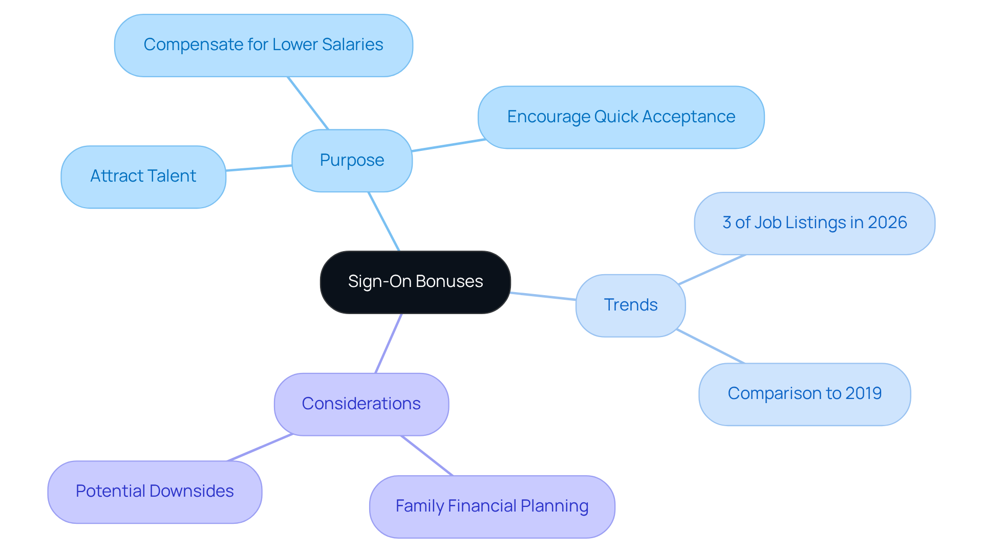 This mindmap starts with the main idea of sign-on bonuses at the center. Each branch represents a different aspect of sign-on bonuses, such as their purposes and trends. Follow the branches to explore how these bonuses can impact job seekers and employers alike.