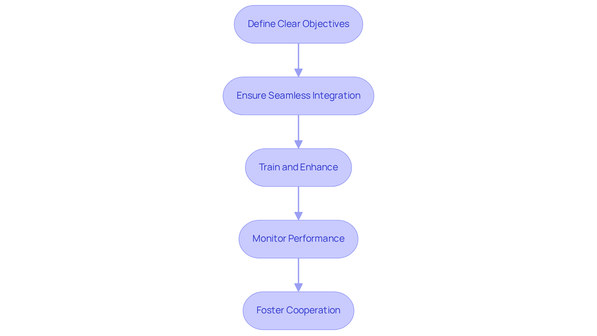 Each box represents an important step in deploying AI data agents. Follow the arrows to see how each practice builds on the previous one, guiding organizations towards successful AI integration. Each box represents an important step in deploying AI data agents. Follow the arrows to see how each practice builds on the previous one, guiding organizations towards successful AI integration.