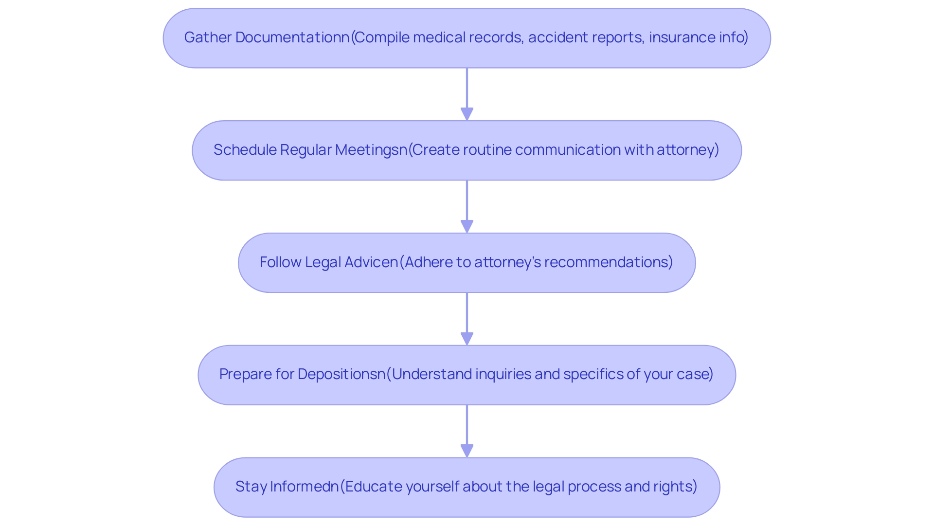 Each box represents a step in the legal process, and the arrows indicate the flow from one step to the next.