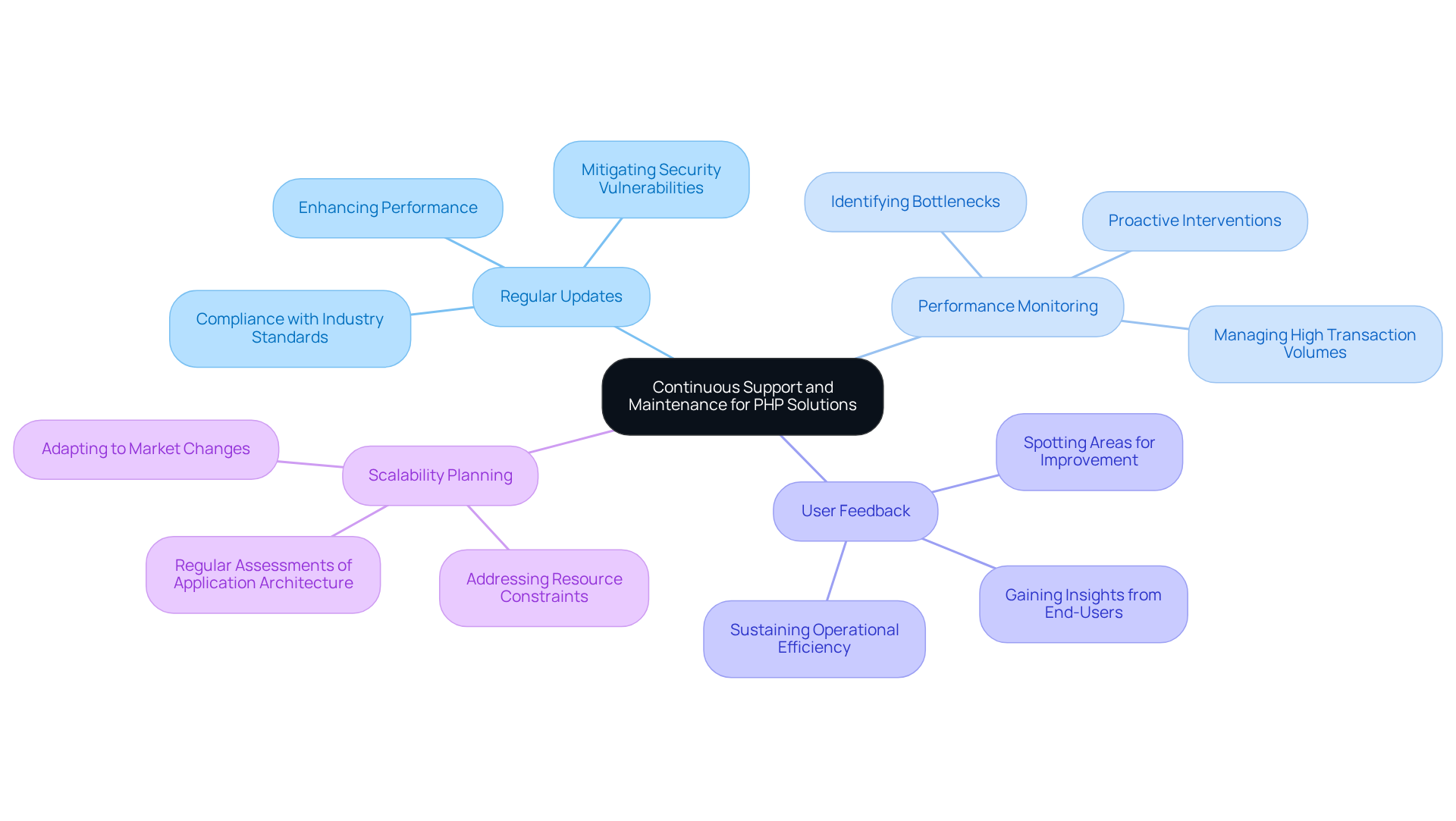 This mindmap starts with the main idea at the center and branches out into four key strategies. Each branch represents a strategy that contributes to maintaining PHP systems effectively. The sub-branches provide additional details about each strategy, helping you understand how they work together to ensure robust support and compliance. This mindmap starts with the main idea at the center and branches out into four key strategies. Each branch represents a strategy that contributes to maintaining PHP systems effectively. The sub-branches provide additional details about each strategy, helping you understand how they work together to ensure robust support and compliance.