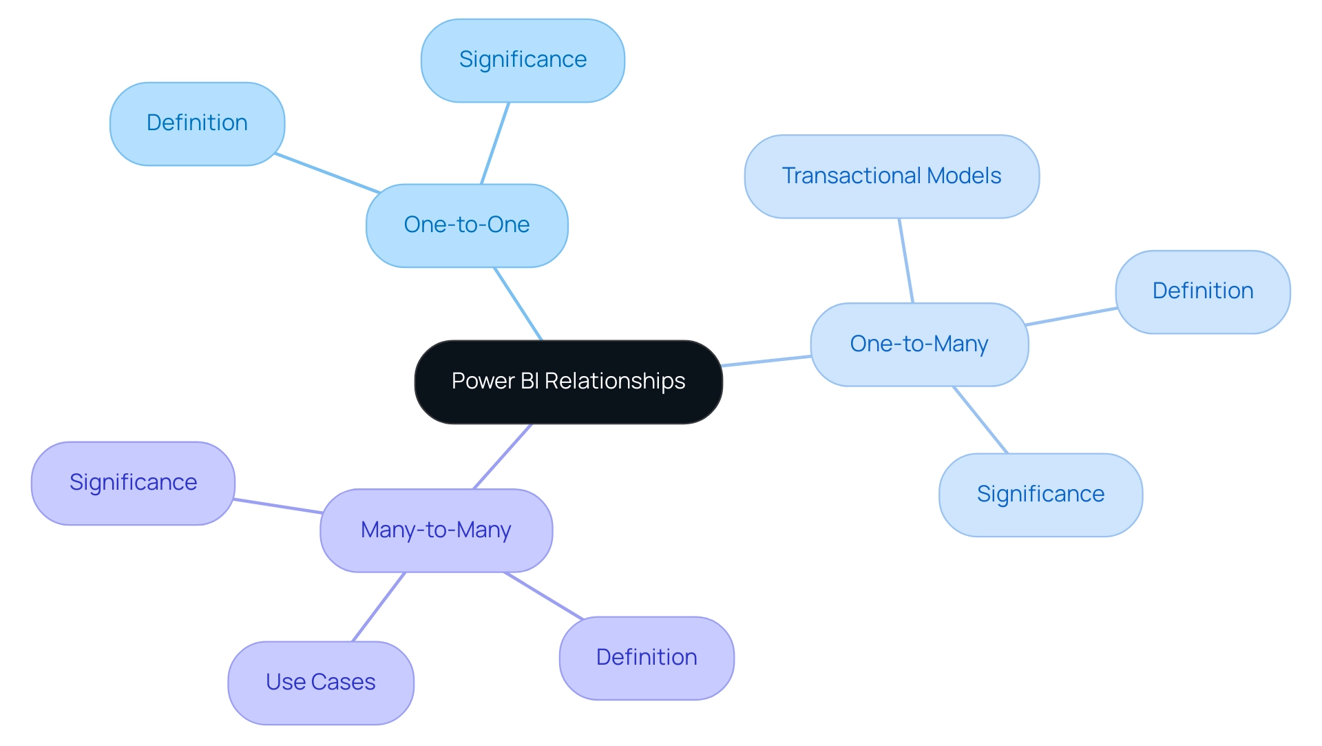 The central node represents the overall concept of Power BI relationships, with branches detailing the three main types and their applications.