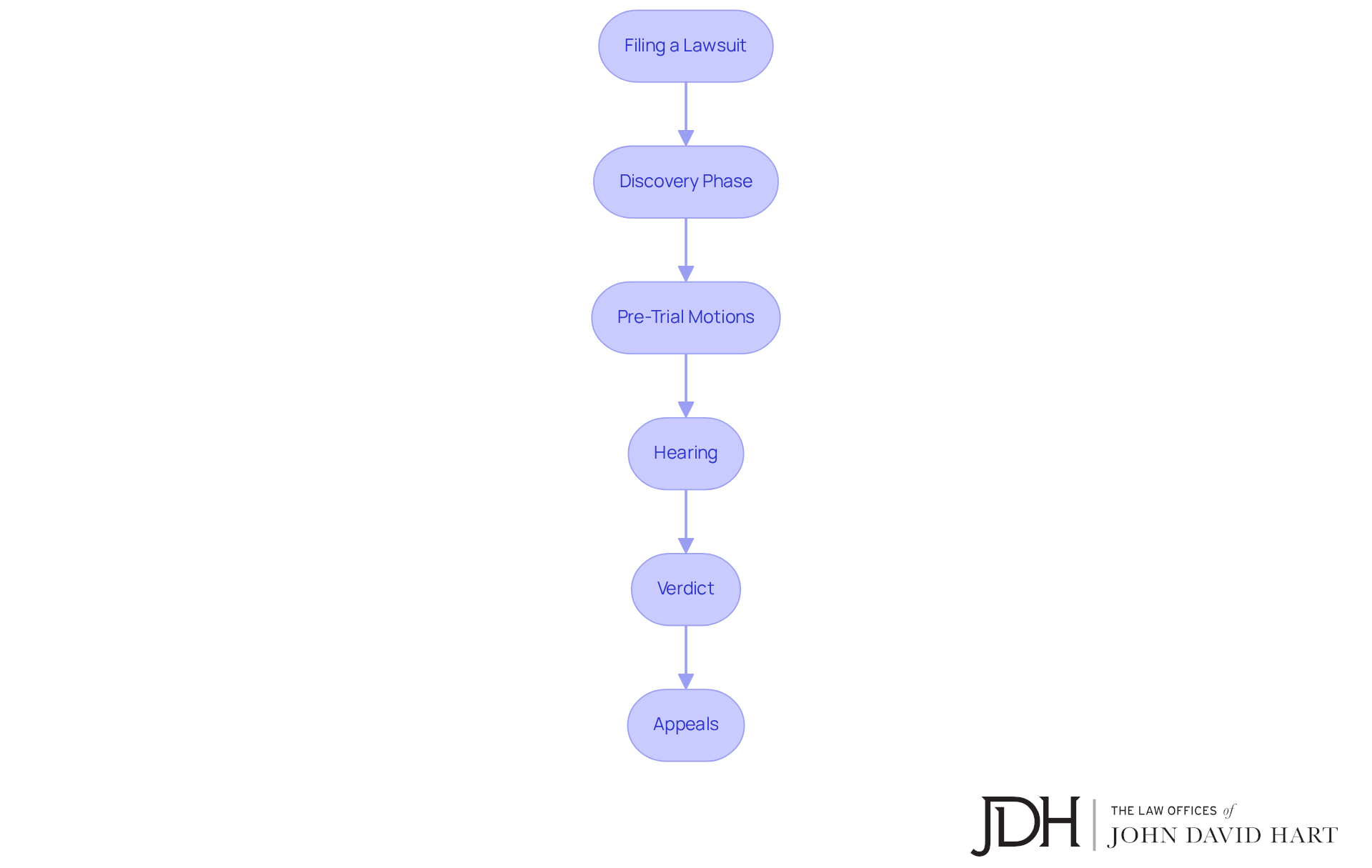 Each box represents a key step in litigation. Follow the arrows to understand how each step leads to the next, from filing the lawsuit to the possibility of appeals. Each box represents a key step in litigation. Follow the arrows to understand how each step leads to the next, from filing the lawsuit to the possibility of appeals.