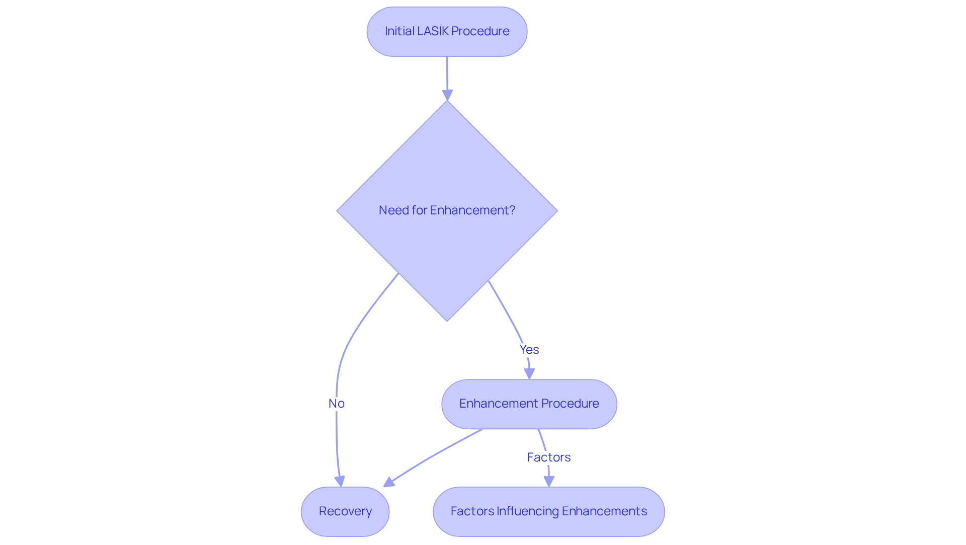 This flowchart guides you through the LASIK process and what happens if you need an enhancement. Start at the top with the initial procedure, then follow the arrows to see if an enhancement is needed and what that entails. Each box represents a step or decision point, helping you understand the journey of vision correction. This flowchart guides you through the LASIK process and what happens if you need an enhancement. Start at the top with the initial procedure, then follow the arrows to see if an enhancement is needed and what that entails. Each box represents a step or decision point, helping you understand the journey of vision correction.