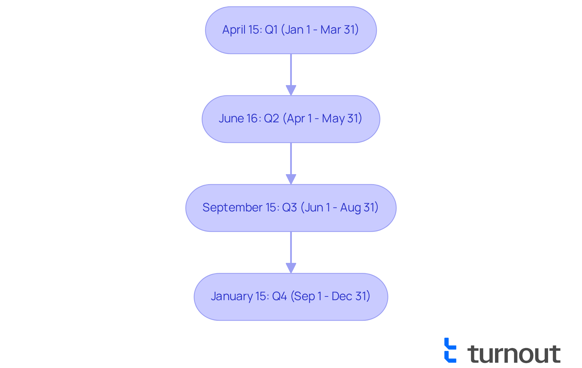 Each box shows a specific due date for estimated tax payments, along with the income periods they cover. Follow the arrows to see the timeline and remember to mark these important dates!