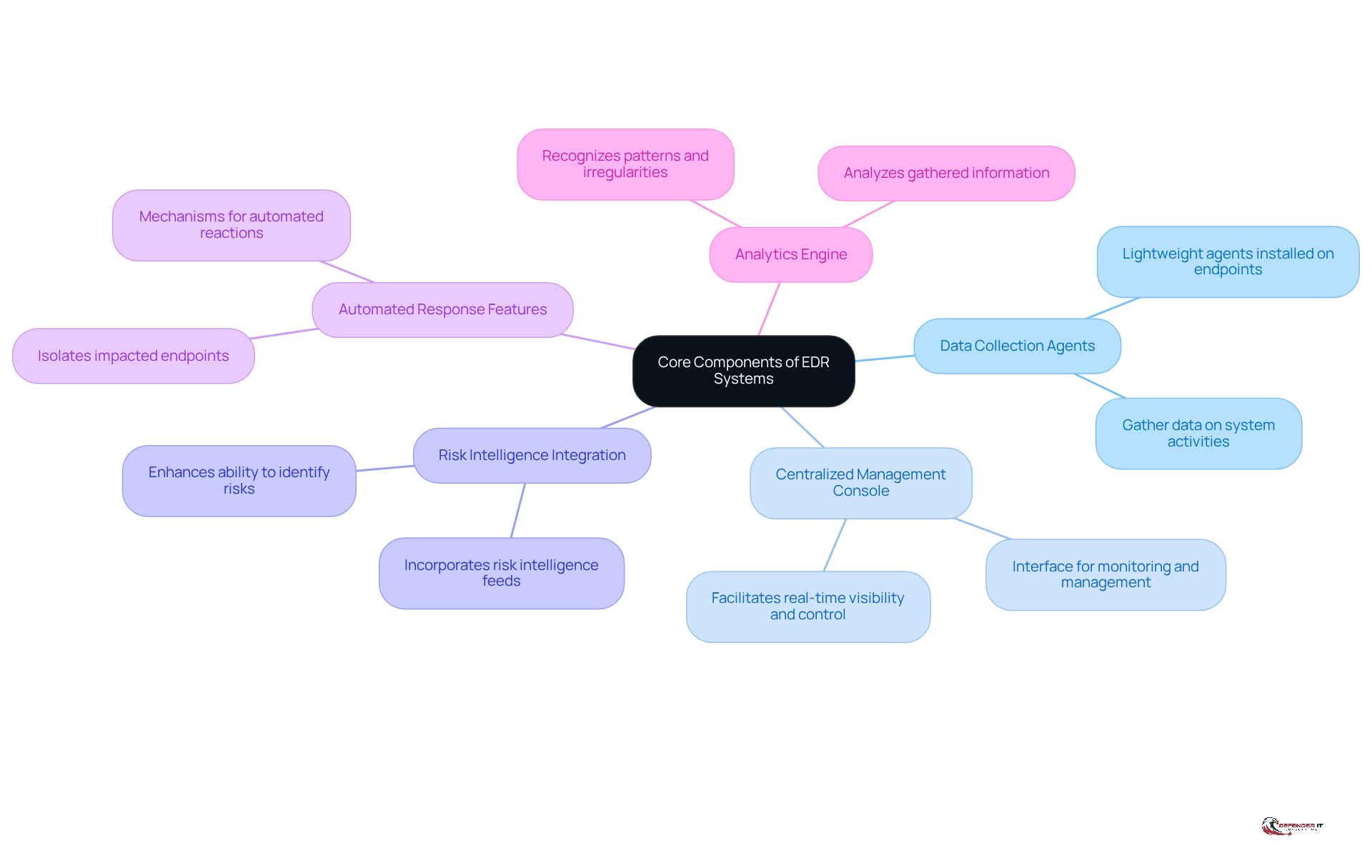 The central node represents the main topic, while the branches show the essential components of EDR systems. Each component is crucial for building a strong endpoint detection strategy. The central node represents the main topic, while the branches show the essential components of EDR systems. Each component is crucial for building a strong endpoint detection strategy.