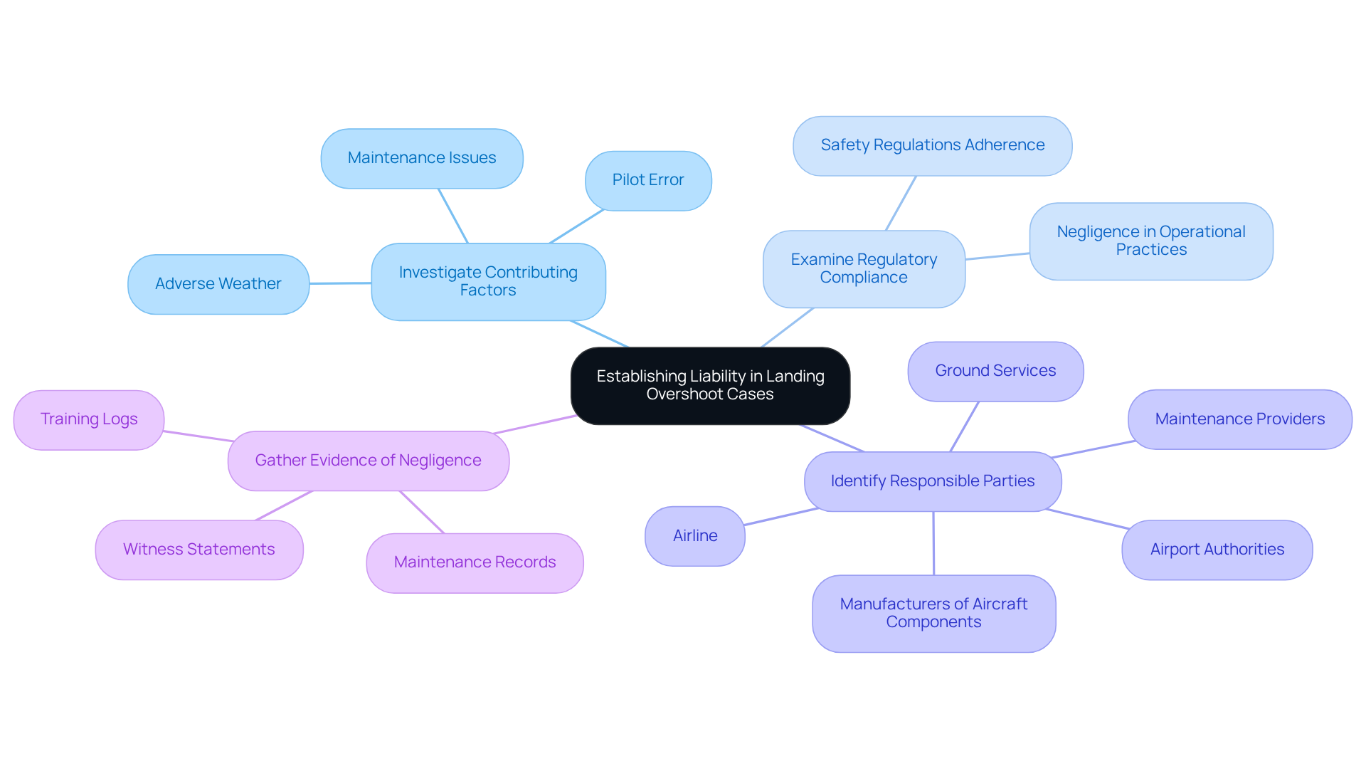 The central node represents the main topic of liability. Each branch shows a key consideration that contributes to understanding responsibility, with further details available as you explore each branch.