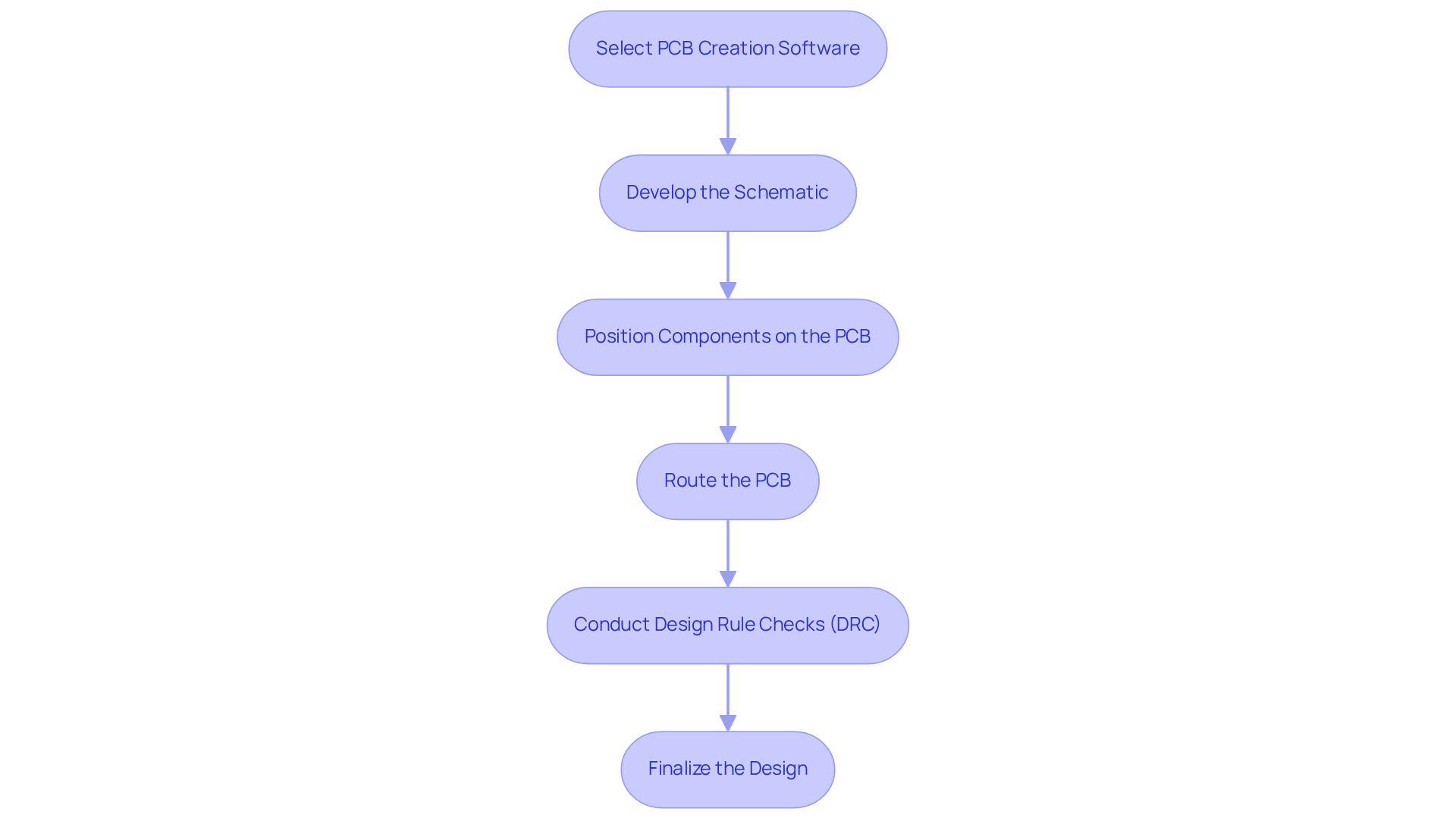 Each box represents a step in the process of designing a circuit board. Follow the arrows to see how each step leads to the next, from selecting software to finalizing the design.