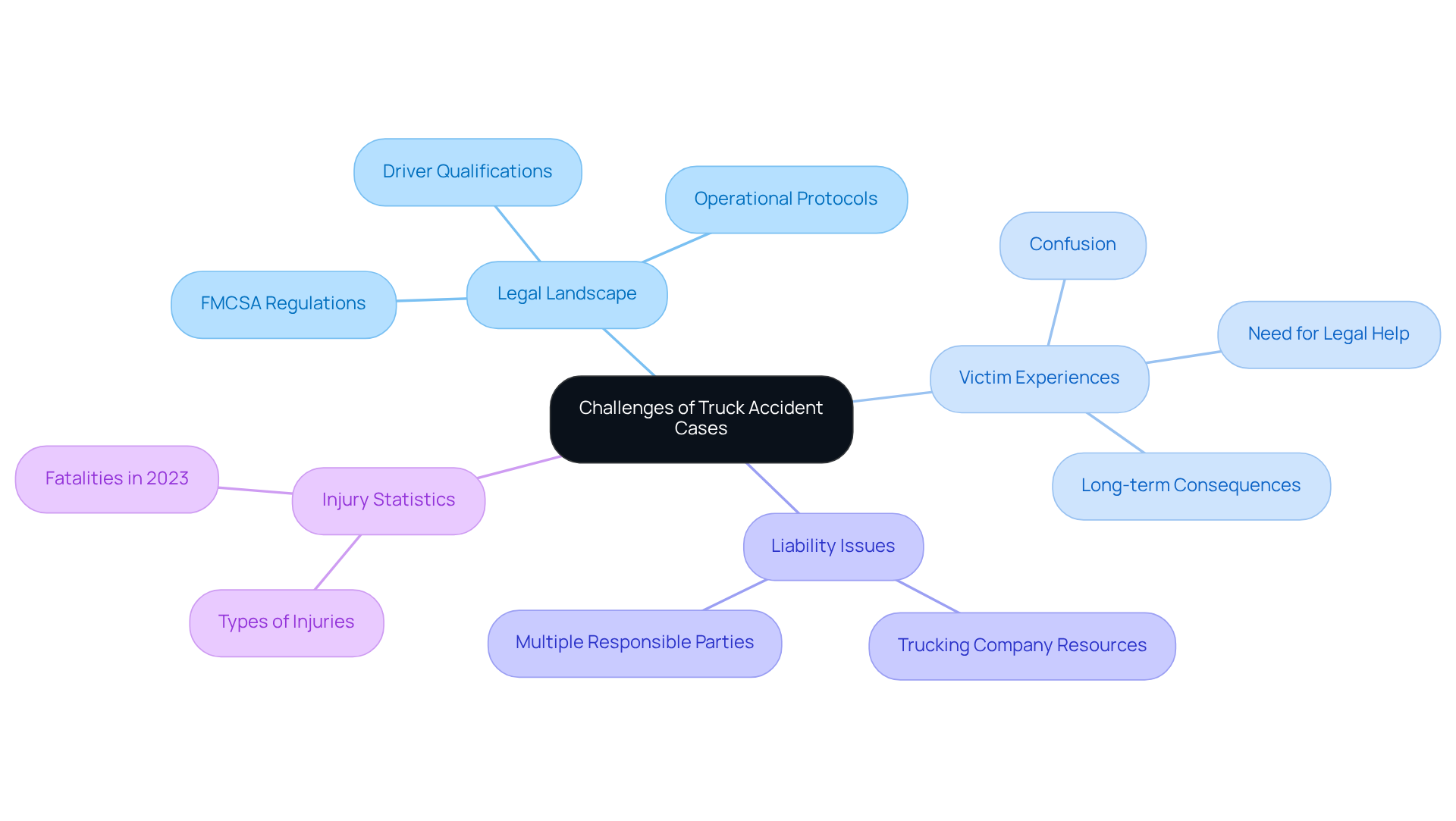 This mindmap illustrates the various challenges faced in truck accident cases. Start at the center with the main topic, then explore each branch to see the different aspects, such as legal issues, victim experiences, and statistics. Each color-coded branch helps you navigate through the complexities of these cases. This mindmap illustrates the various challenges faced in truck accident cases. Start at the center with the main topic, then explore each branch to see the different aspects, such as legal issues, victim experiences, and statistics. Each color-coded branch helps you navigate through the complexities of these cases.