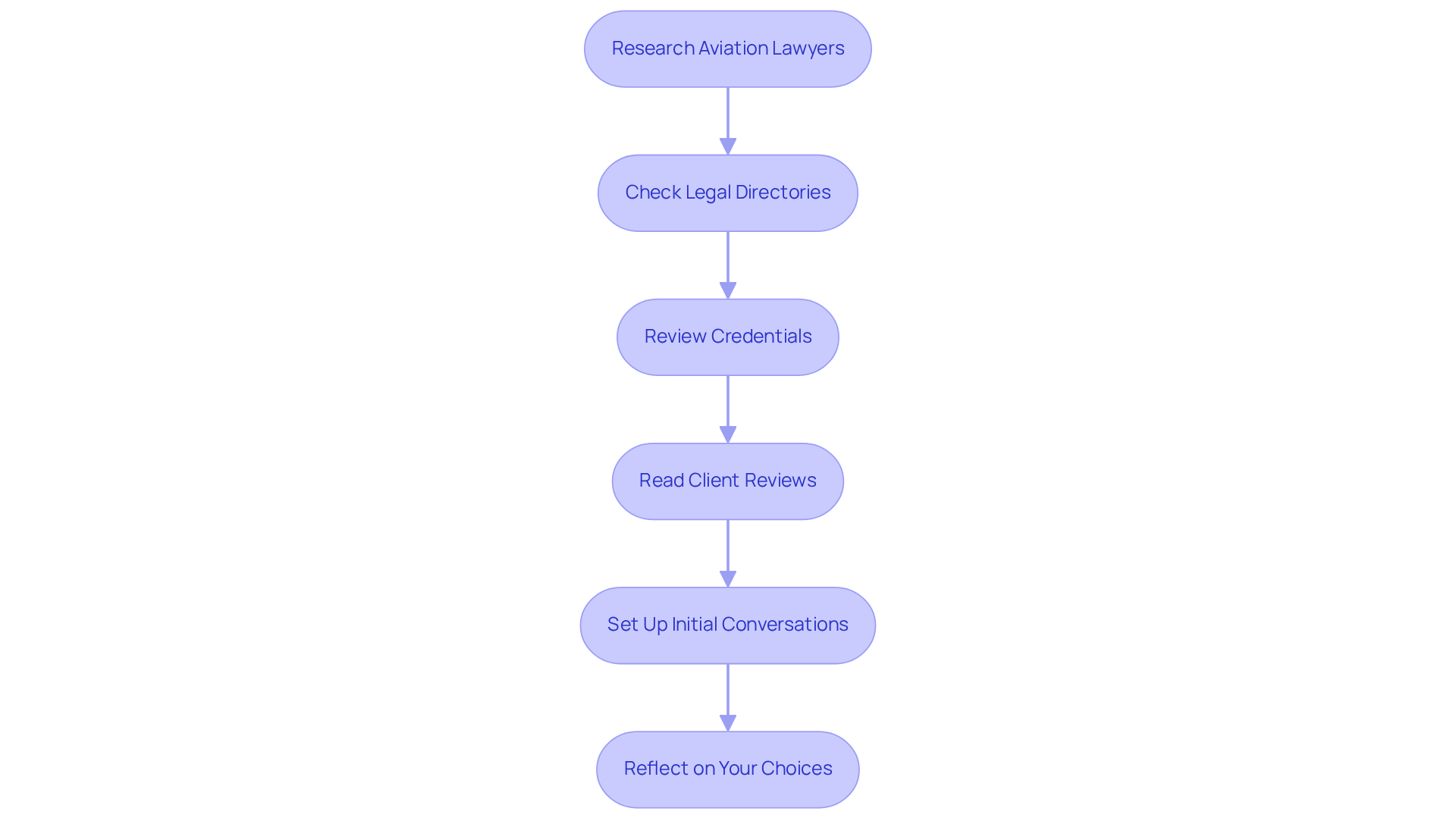 Follow the arrows to see the steps you should take in finding the right aviation lawyer. Each box represents an important action to help you make an informed choice.