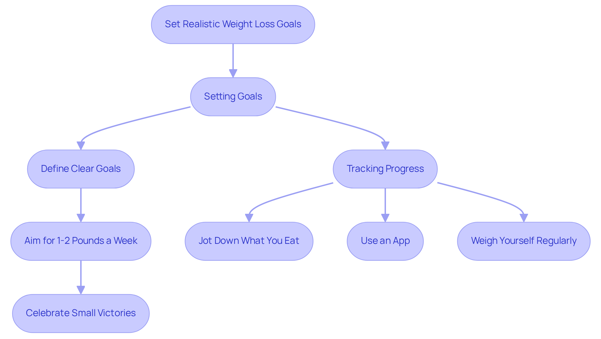 This flowchart outlines the journey of setting and achieving weight loss goals. Start at the top with goal-setting, then follow the arrows to see how to track your progress and celebrate your achievements along the way.