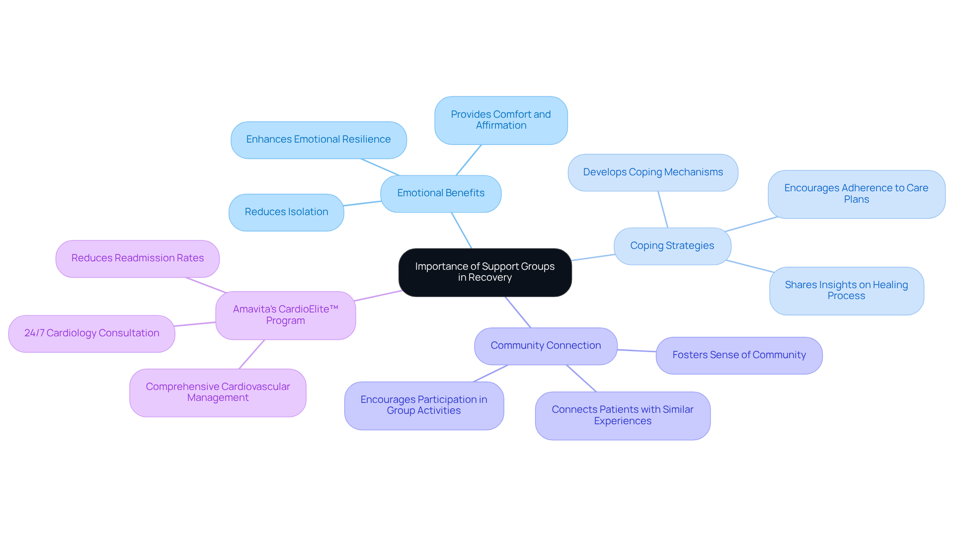 The central node represents the main idea, while the branches show different aspects of how support groups help in recovery. Each color-coded branch highlights a specific area, making it easy to see how they all connect to the overall theme. The central node represents the main idea, while the branches show different aspects of how support groups help in recovery. Each color-coded branch highlights a specific area, making it easy to see how they all connect to the overall theme.