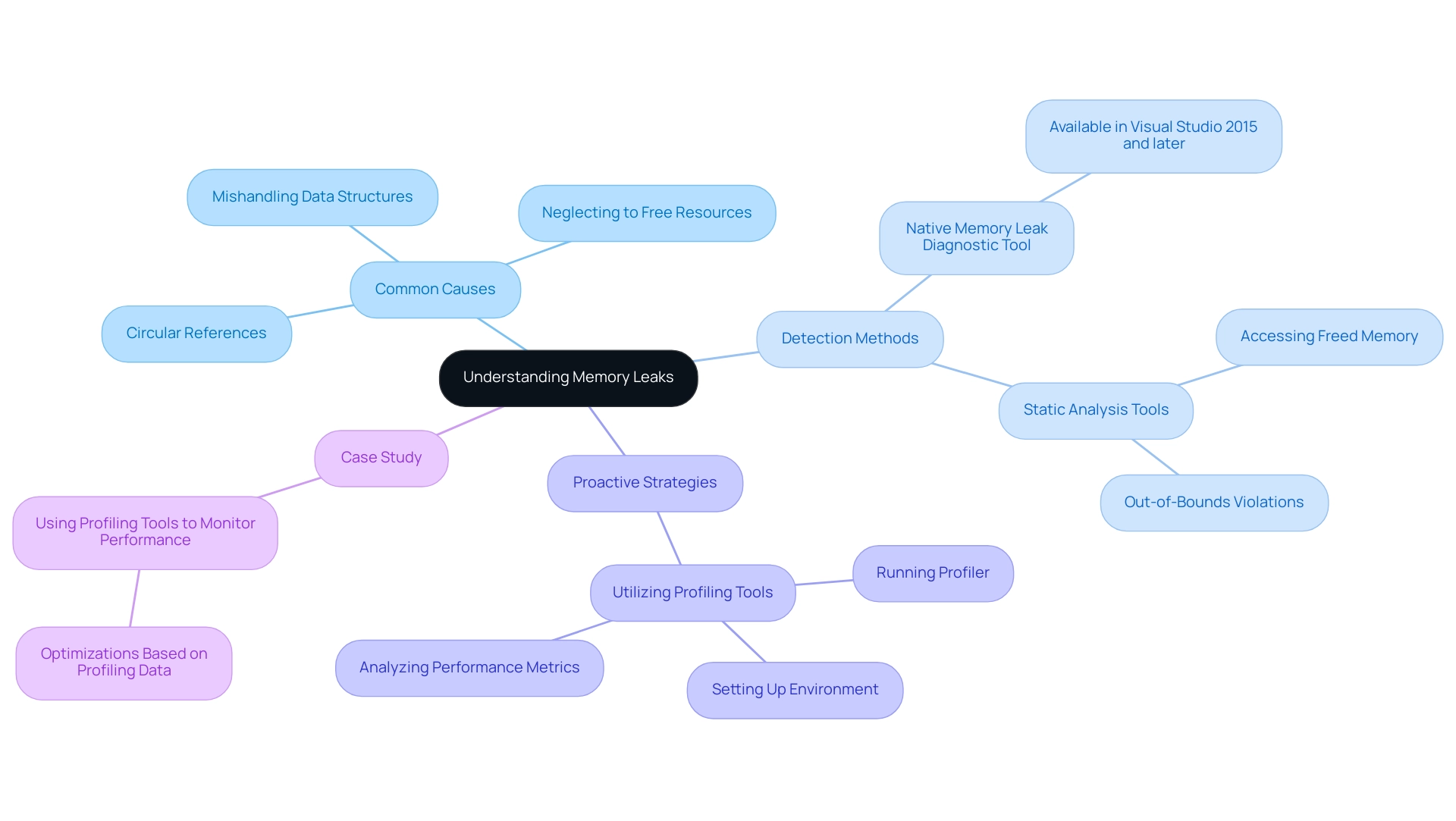 The central node represents the overarching topic, with branches denoting common causes, detection methods, proactive strategies, and a case study related to memory leaks.