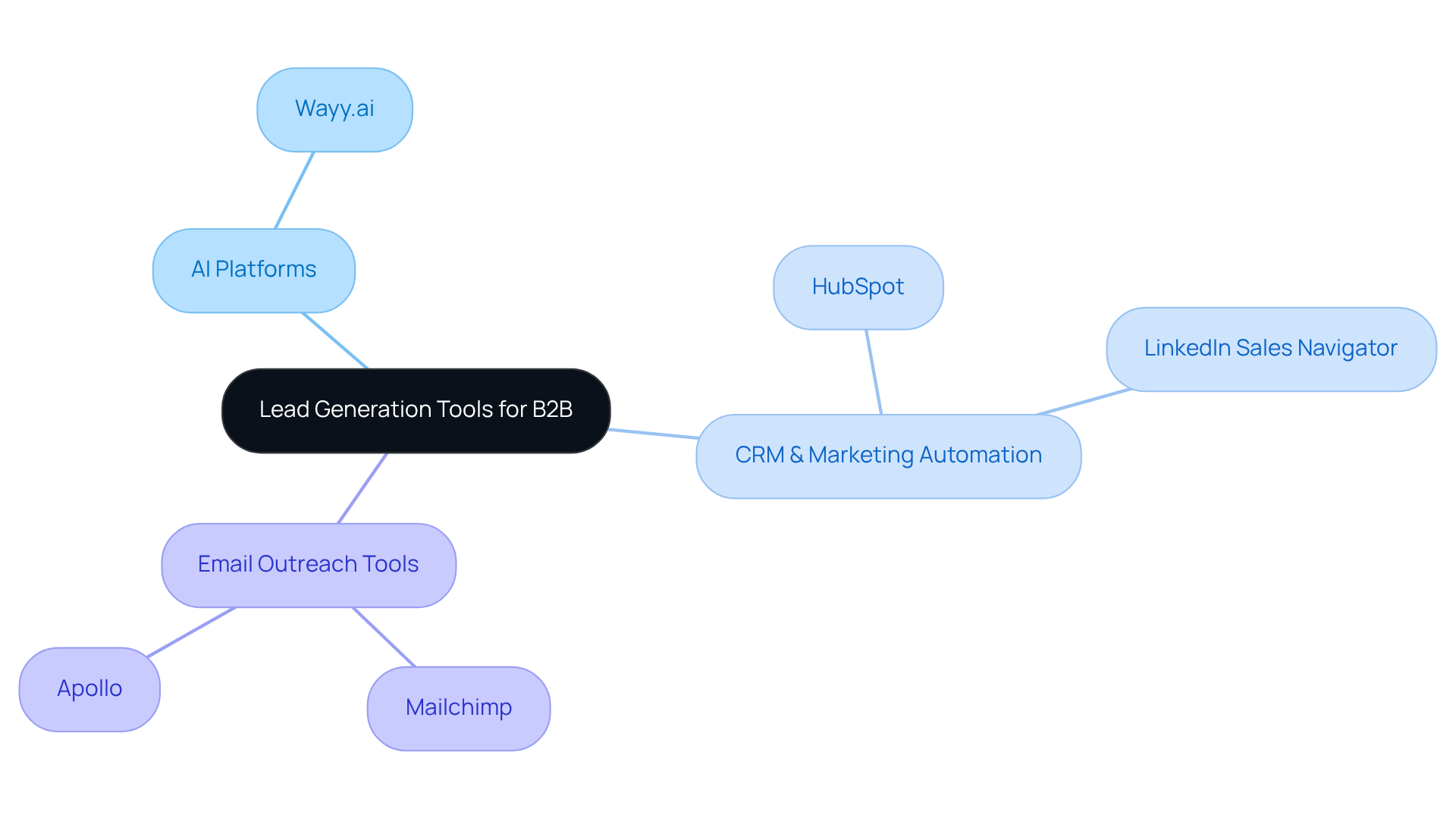 Master How to Generate Leads for Your B2B Business Effectively