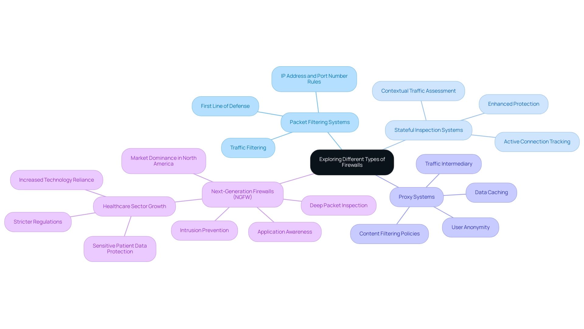 Color-coded branches represent different firewall types, with sub-branches detailing their features and benefits.