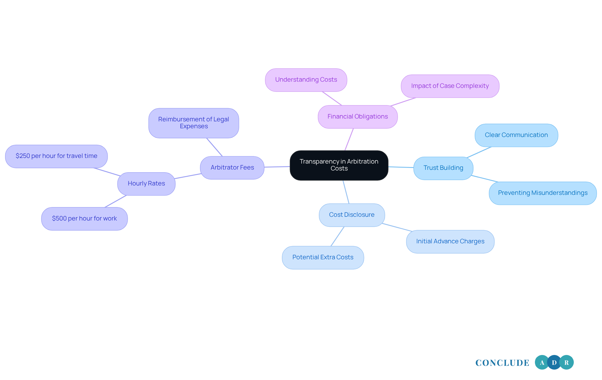 Start at the center with the main topic of transparency, then follow the branches to explore how it affects trust, costs, and responsibilities. Each branch represents a crucial aspect of understanding arbitration expenses.
