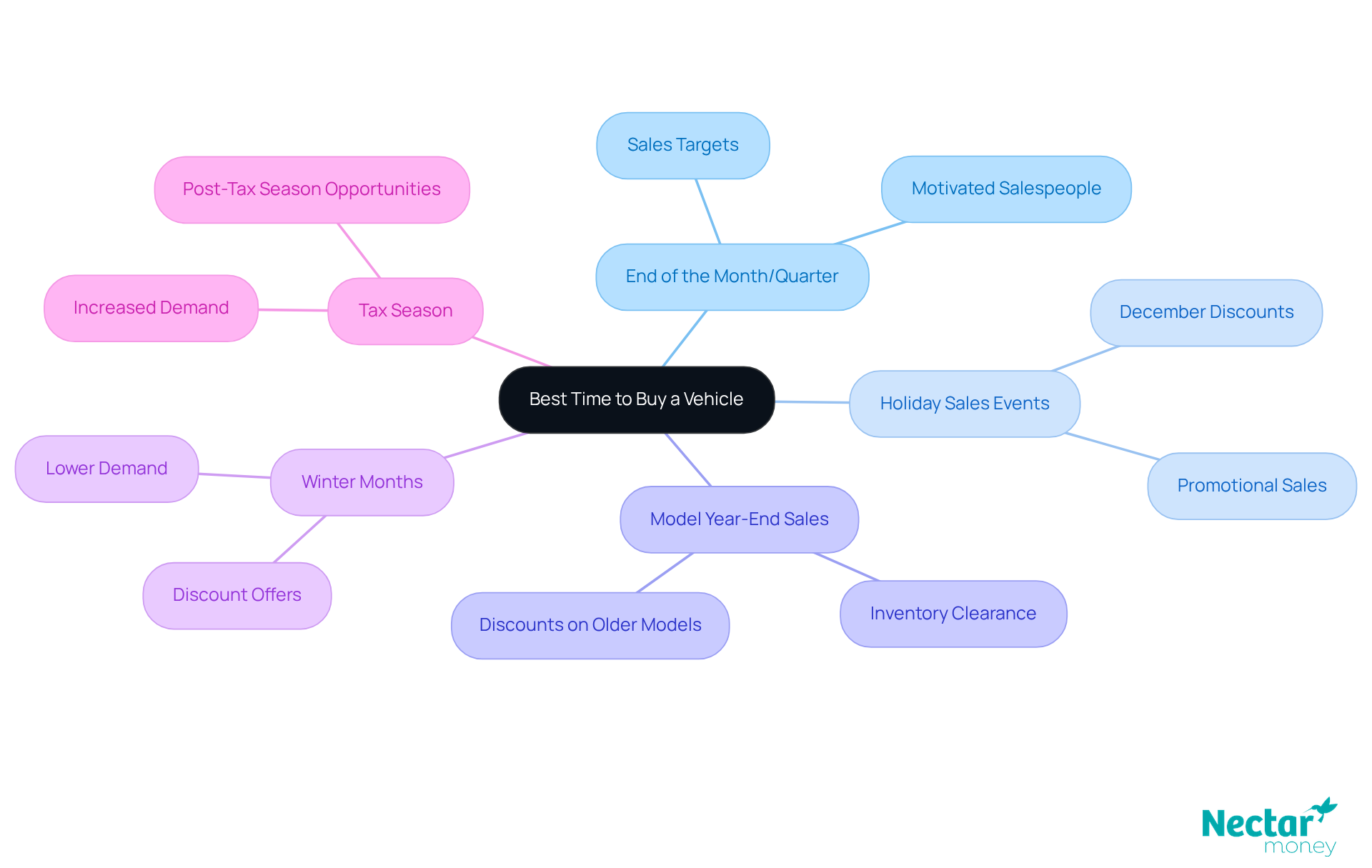 The central node represents the overall theme of buying a vehicle at the right time. Each branch shows a specific time or event that can lead to better deals, with further details explaining why that time is advantageous. The central node represents the overall theme of buying a vehicle at the right time. Each branch shows a specific time or event that can lead to better deals, with further details explaining why that time is advantageous.