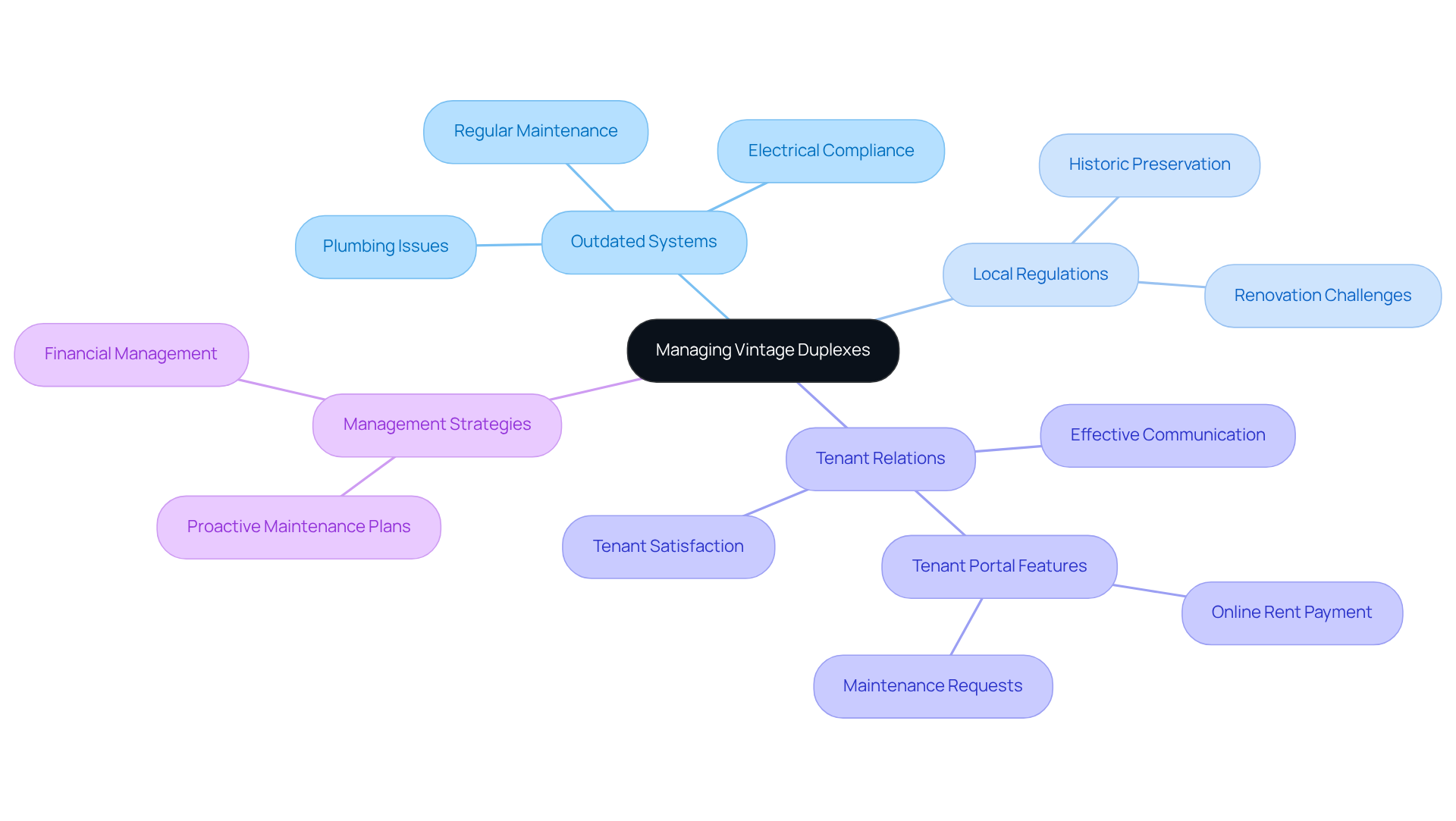This mindmap illustrates the various challenges and strategies involved in managing vintage duplexes. Start at the center with the main topic, then explore the branches to see specific challenges and how they connect to effective management practices.