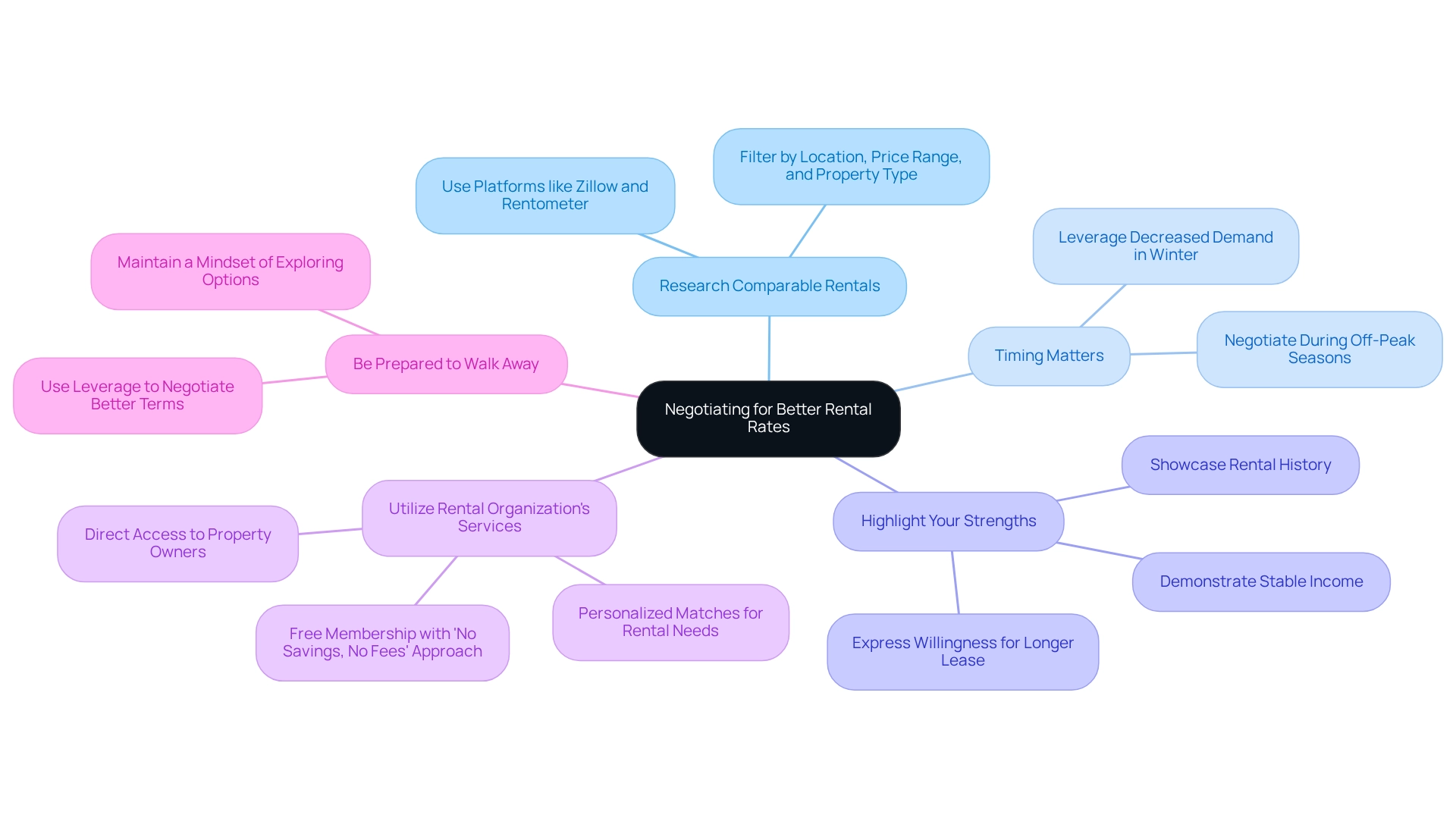 The central node is the main goal of negotiating better rental rates. Each branch represents a strategy you can use, with additional tips branching off each strategy to guide you. The colors help differentiate the strategies, making it easier to follow. The central node is the main goal of negotiating better rental rates. Each branch represents a strategy you can use, with additional tips branching off each strategy to guide you. The colors help differentiate the strategies, making it easier to follow.