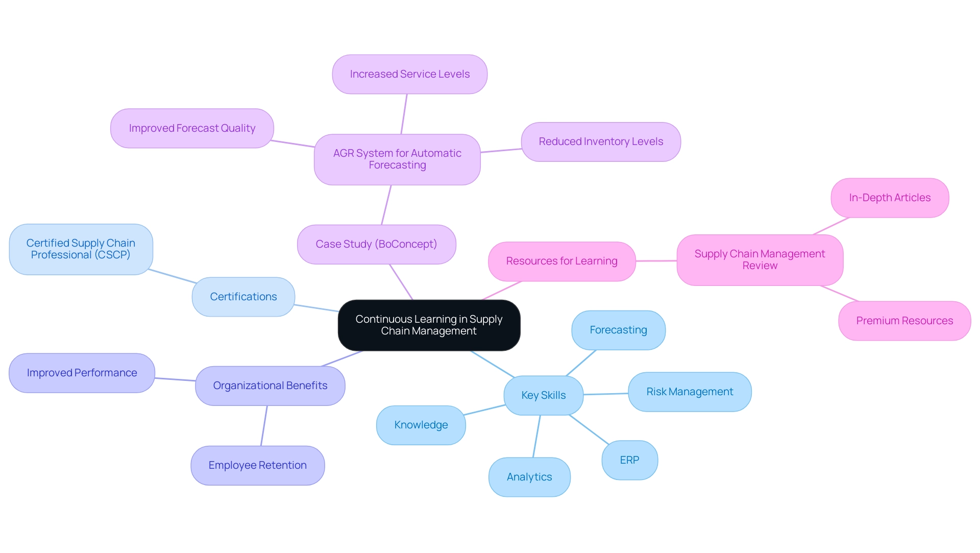 The central node represents the concept of continuous learning, with branches detailing key skills, certifications, organizational benefits, a case study, and additional learning resources. The central node represents the concept of continuous learning, with branches detailing key skills, certifications, organizational benefits, a case study, and additional learning resources.