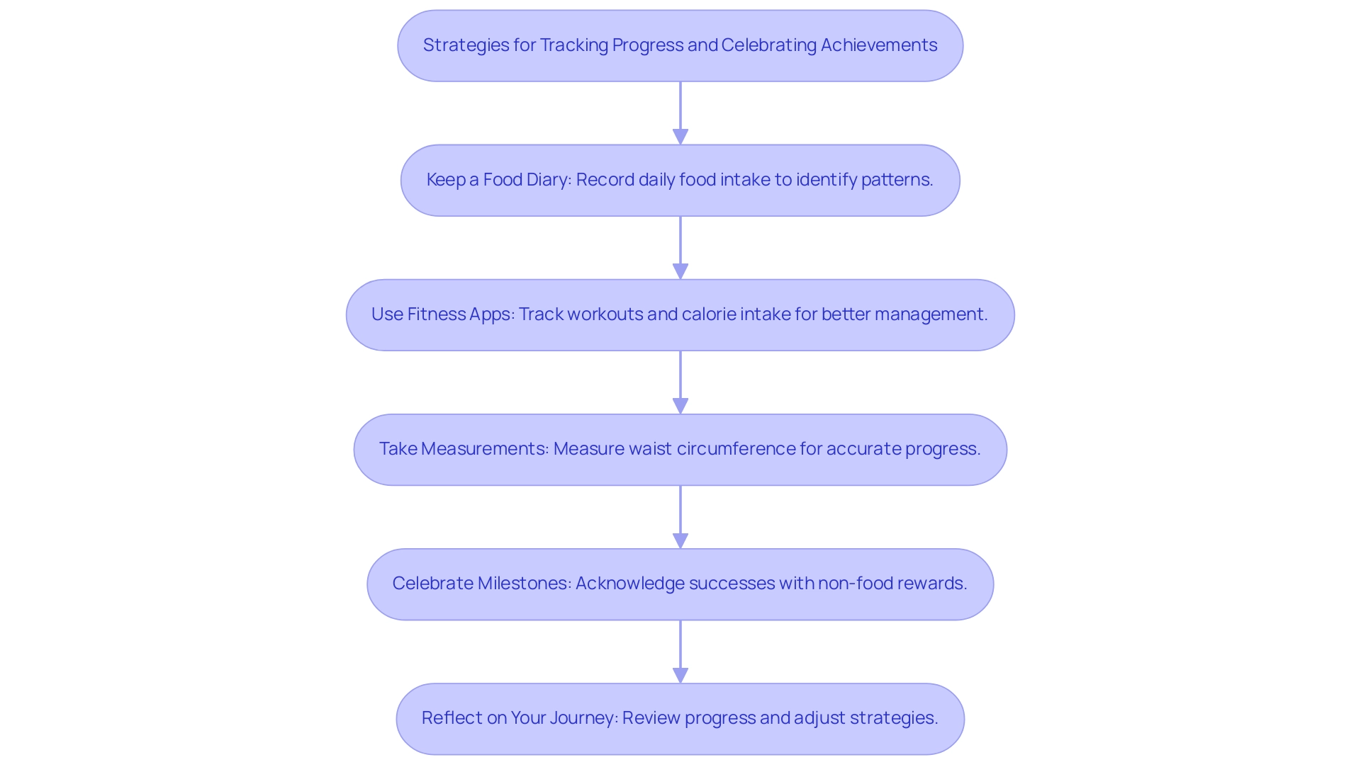 Each box represents a method for tracking progress, with arrows indicating the flow and interconnection between the methods.