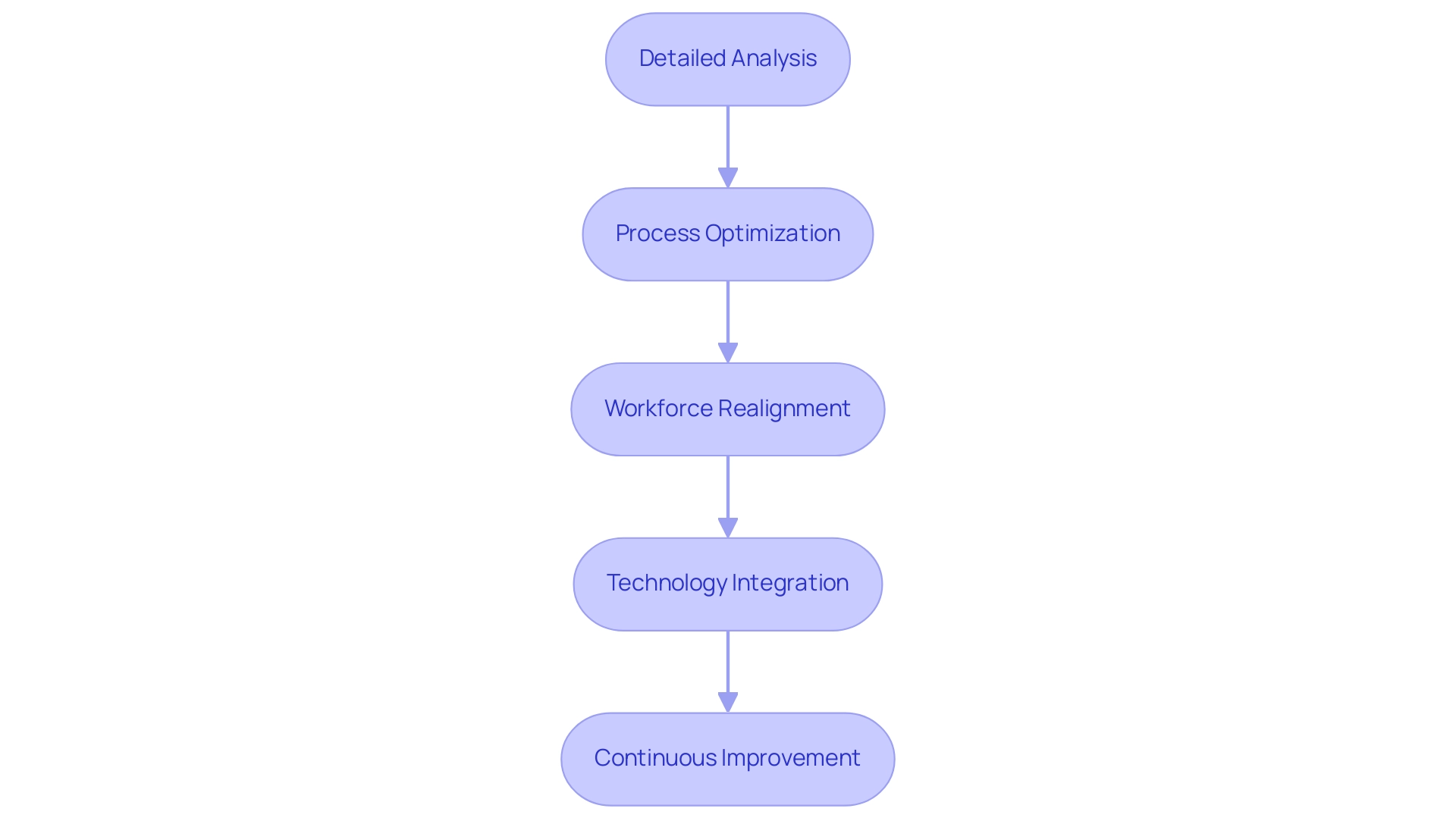 Mastering Operational Restructuring Consulting: An In-Depth Tutorial