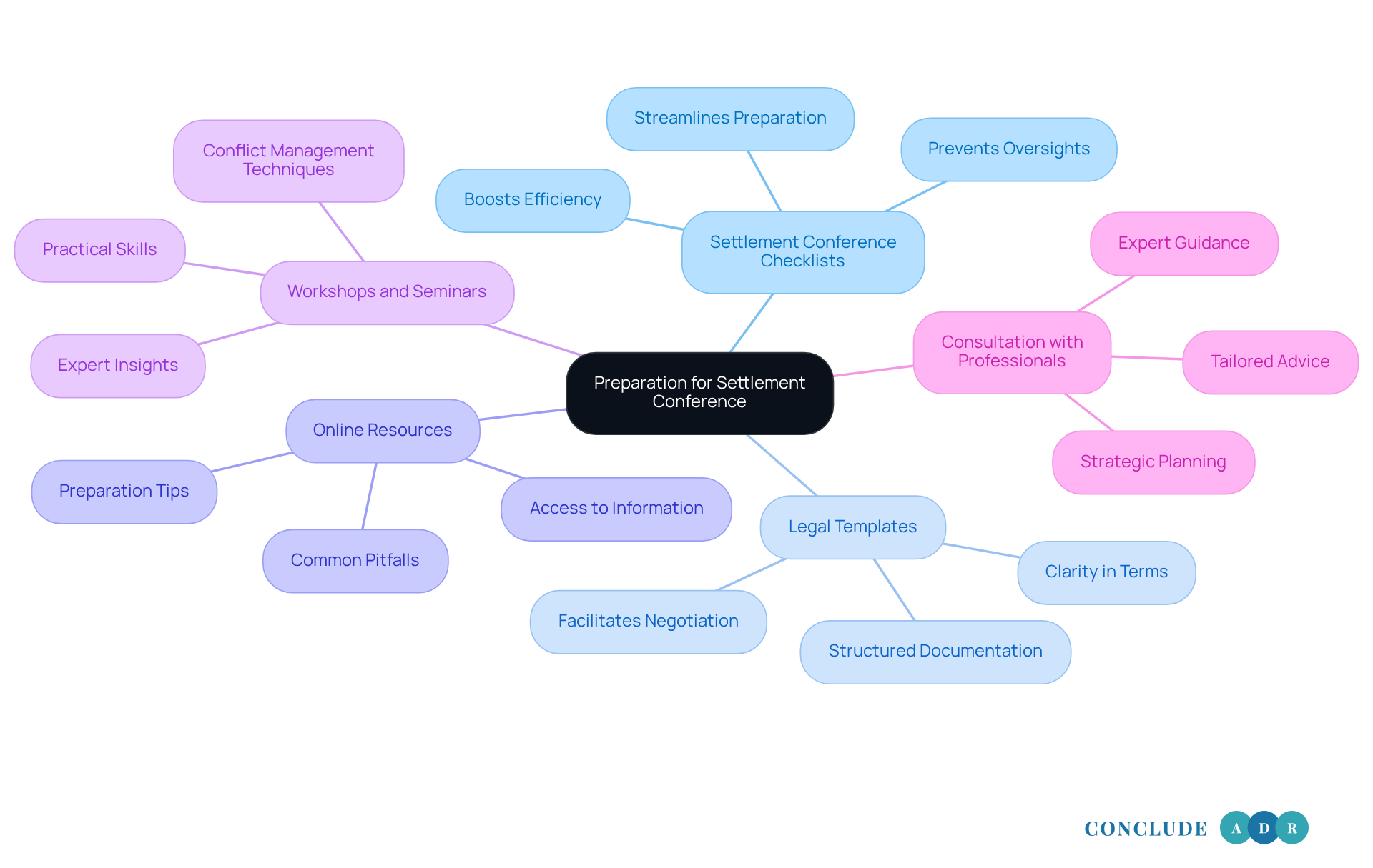 The central node represents the overall goal of preparing for a settlement conference. Each branch shows a different resource or tool that can help, with additional details on how they contribute to effective preparation.